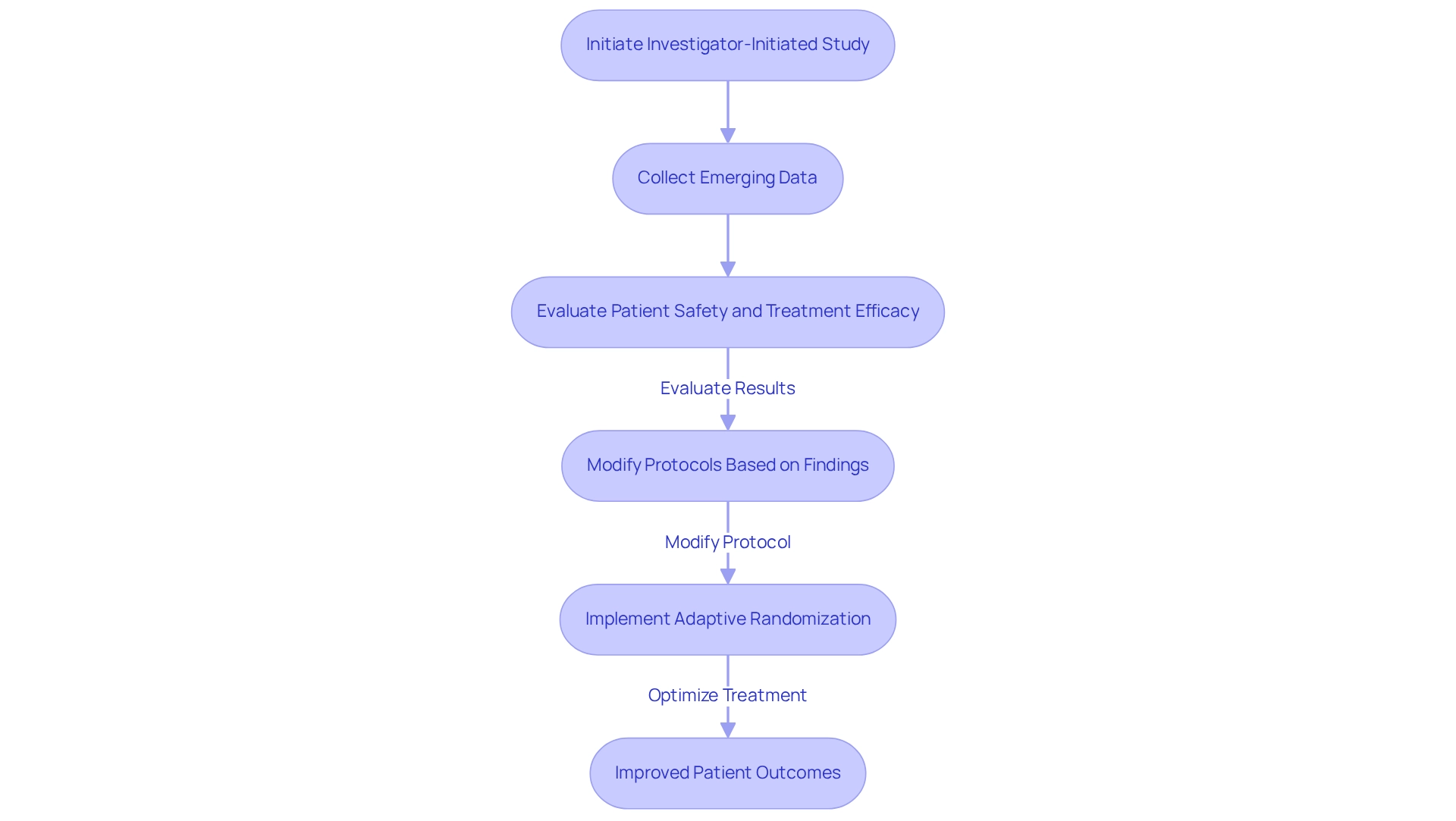 This flowchart shows how researchers adapt study designs based on data collected during the study. Follow the arrows to see how each step influences the next, leading to improved patient outcomes.