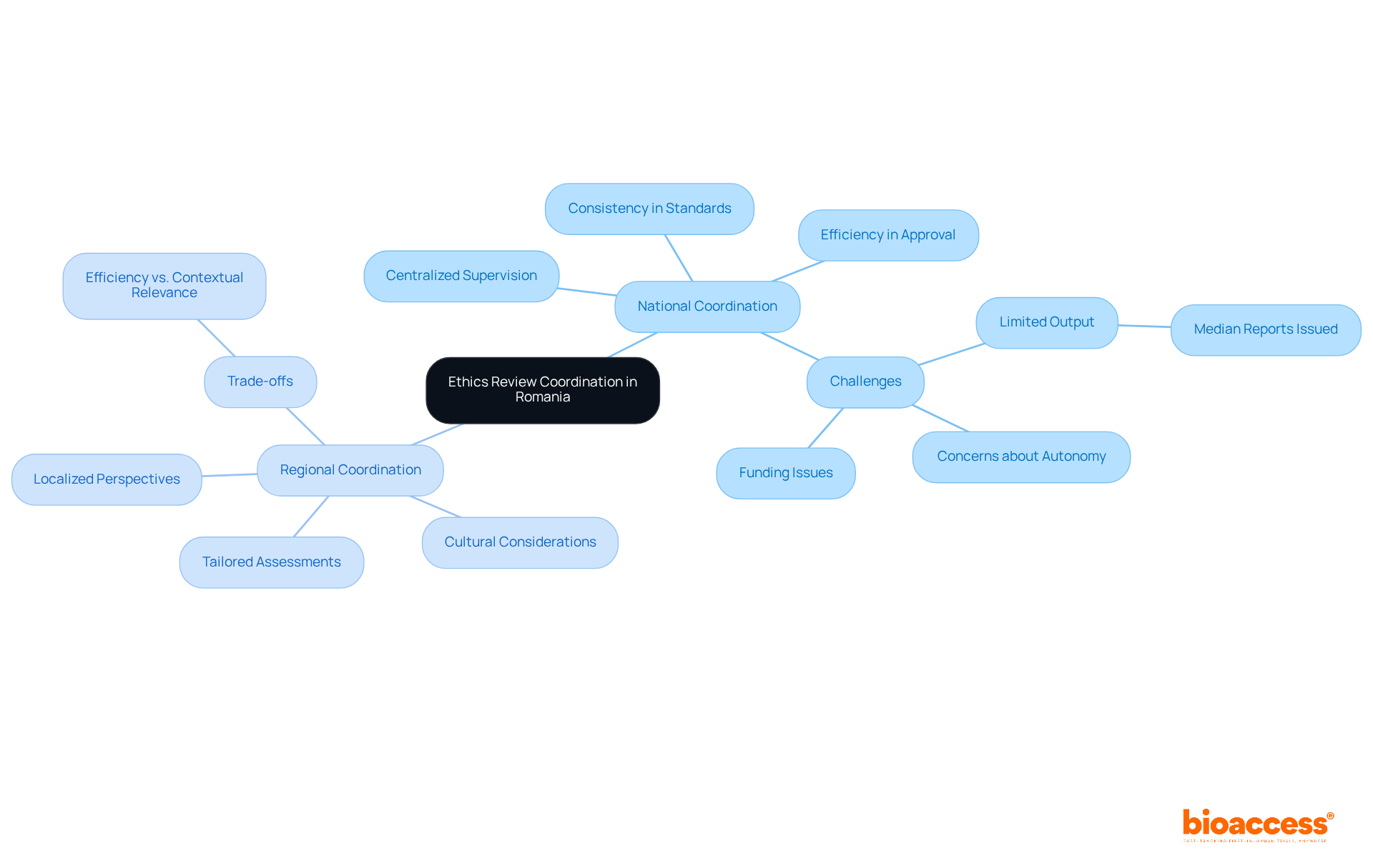 The central node represents the overall topic, while the branches show the two approaches to ethics review. Each sub-branch highlights key features and challenges, helping you understand how national and regional systems differ and complement each other.