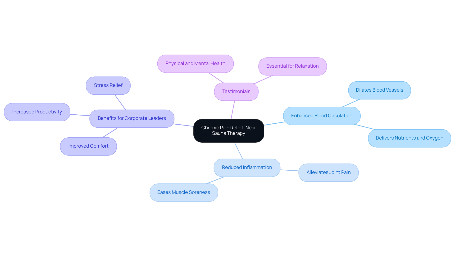 At the center is the main idea of using sauna therapy for pain relief, with branches showing benefits and real-life impacts. Each color-coded section illustrates different aspects, making it easy to follow the connections.
