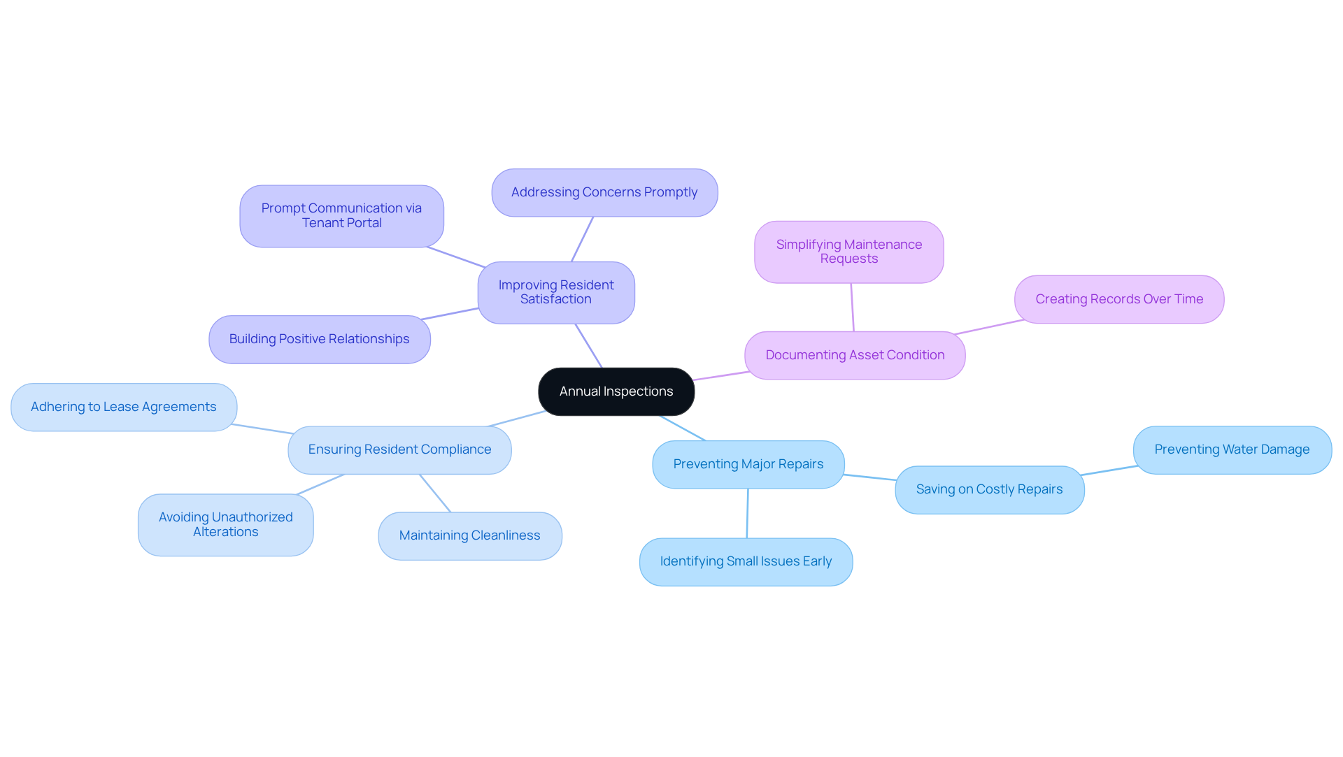 This mindmap illustrates the importance of annual inspections for small landlords. Each branch represents a key function of these inspections, showing how they help in managing properties effectively and improving tenant relationships.
