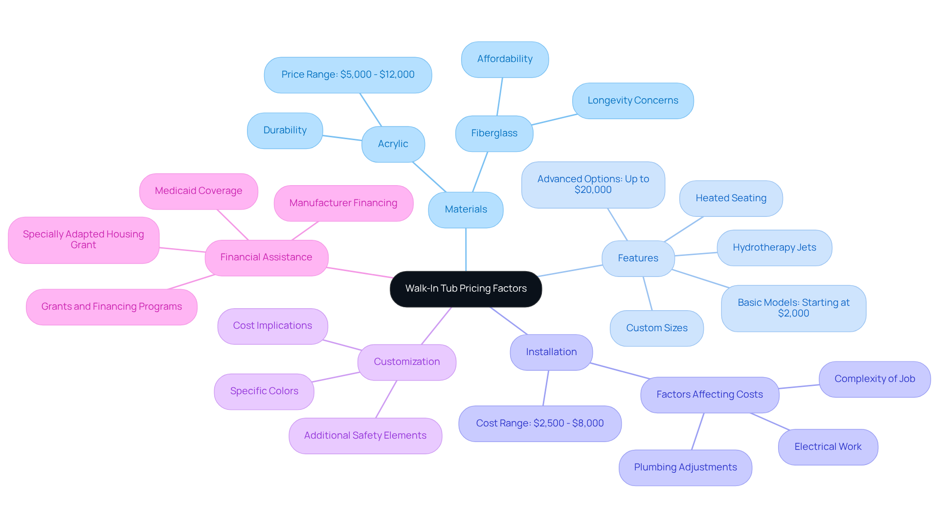 This mindmap helps you see all the different elements that affect the cost of walk-in tubs. Start at the center with the main topic, then follow the branches to explore materials, features, installation costs, customization options, and financial assistance. Each branch shows how these factors contribute to the overall price, making it easier to understand your choices.