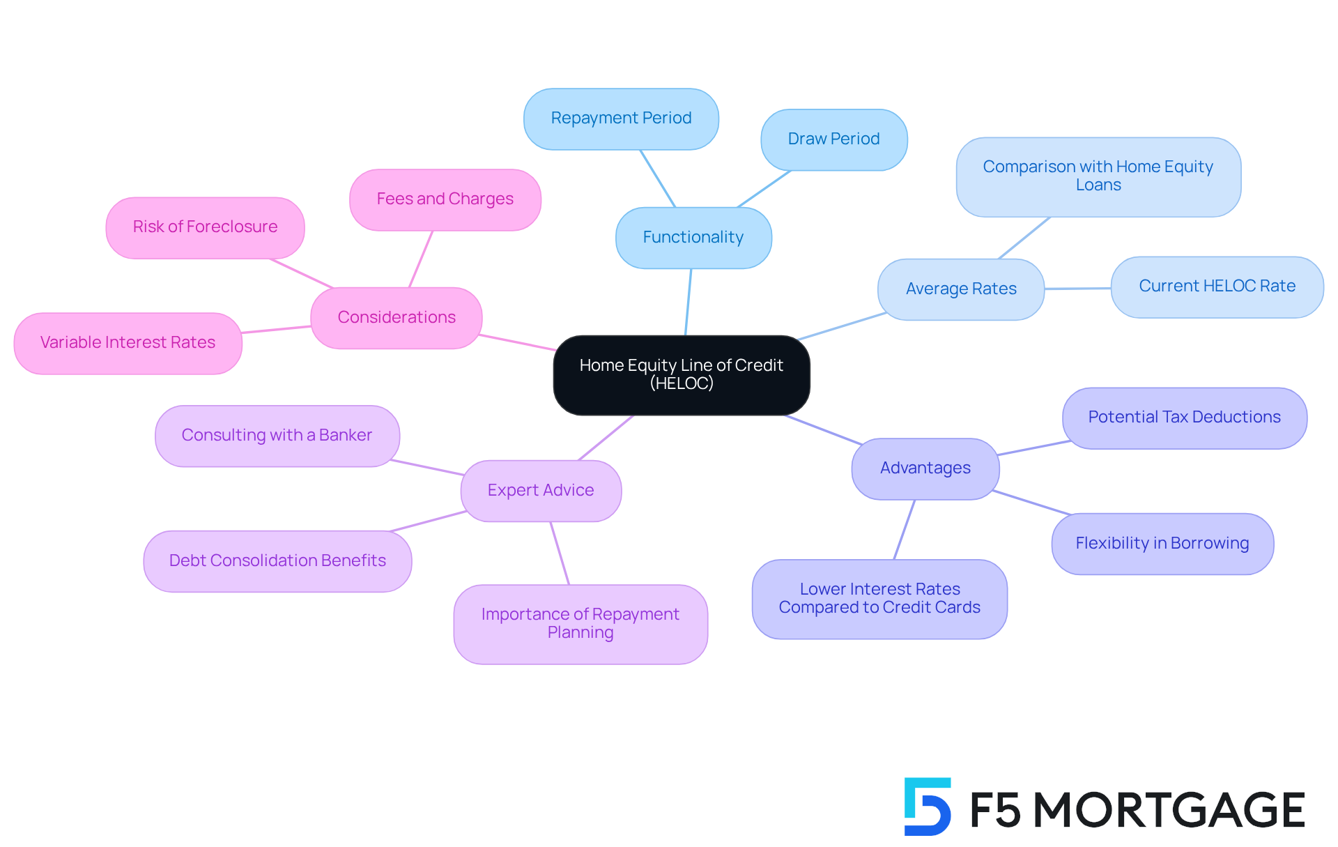 This mindmap shows how different aspects of HELOCs connect. The main idea is in the center, and as you follow the branches, you can explore details about functionality, rates, and expert insights. Each color represents a different area to make it easy to follow. This mindmap shows how different aspects of HELOCs connect. The main idea is in the center, and as you follow the branches, you can explore details about functionality, rates, and expert insights. Each color represents a different area to make it easy to follow.