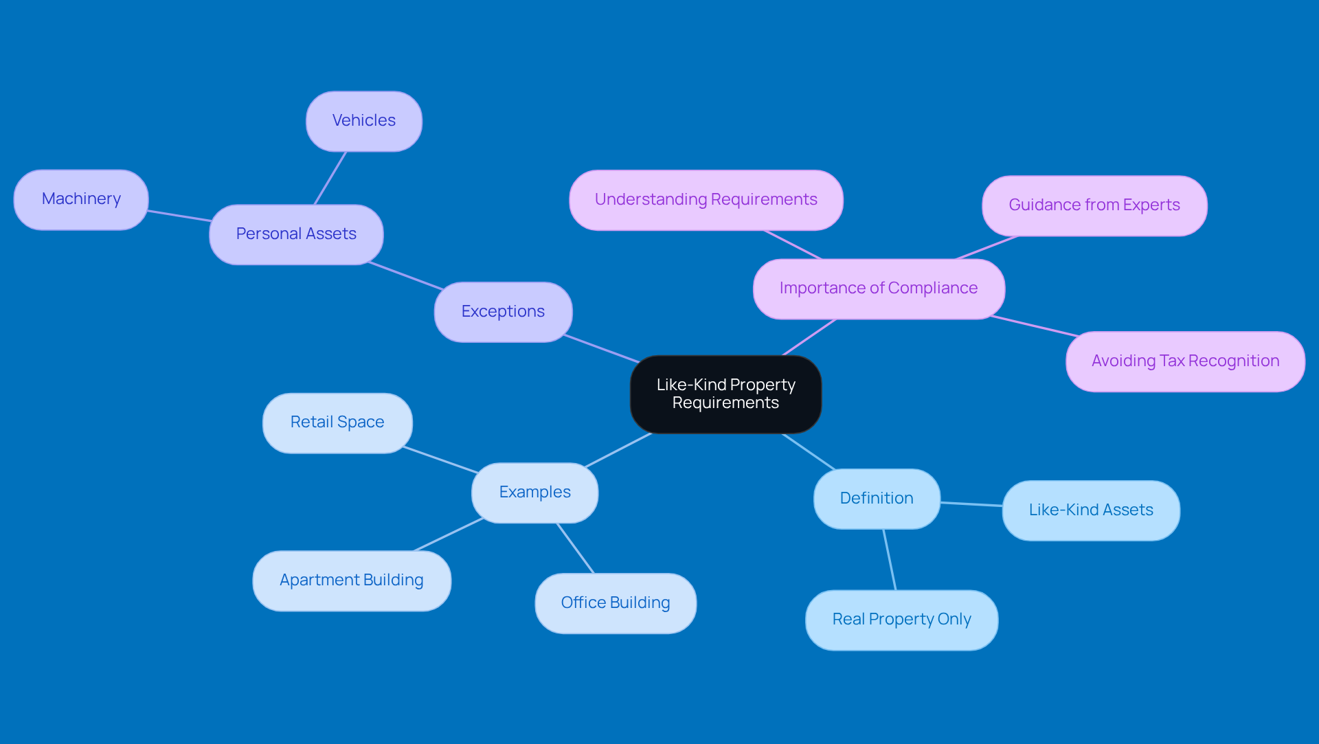 The center shows the main topic, and the branches illustrate important aspects like definitions, examples, and why compliance matters. Follow the branches to see how everything connects!