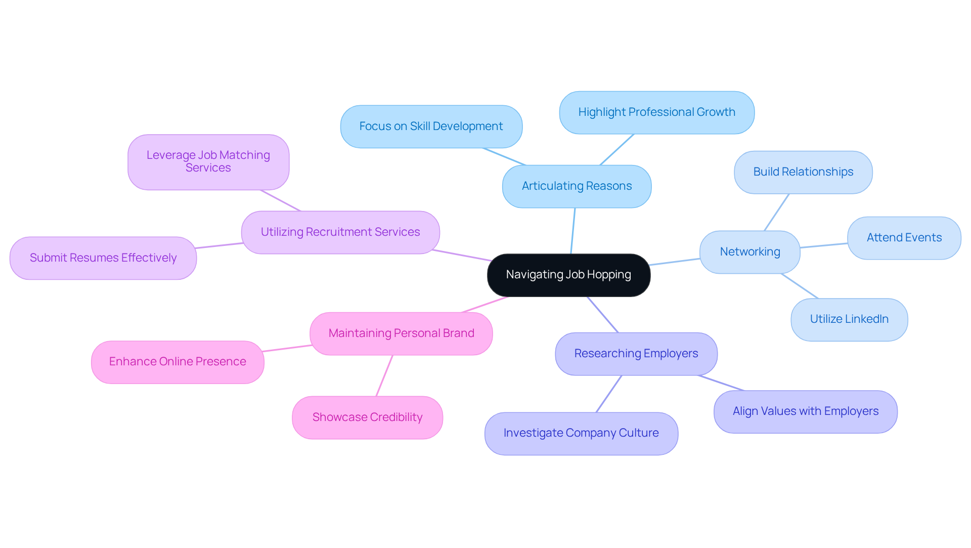 The central node represents the main topic of job hopping. Each branch shows a key practice that job seekers should consider, with further details on actions they can take to succeed in their job transitions. The central node represents the main topic of job hopping. Each branch shows a key practice that job seekers should consider, with further details on actions they can take to succeed in their job transitions.