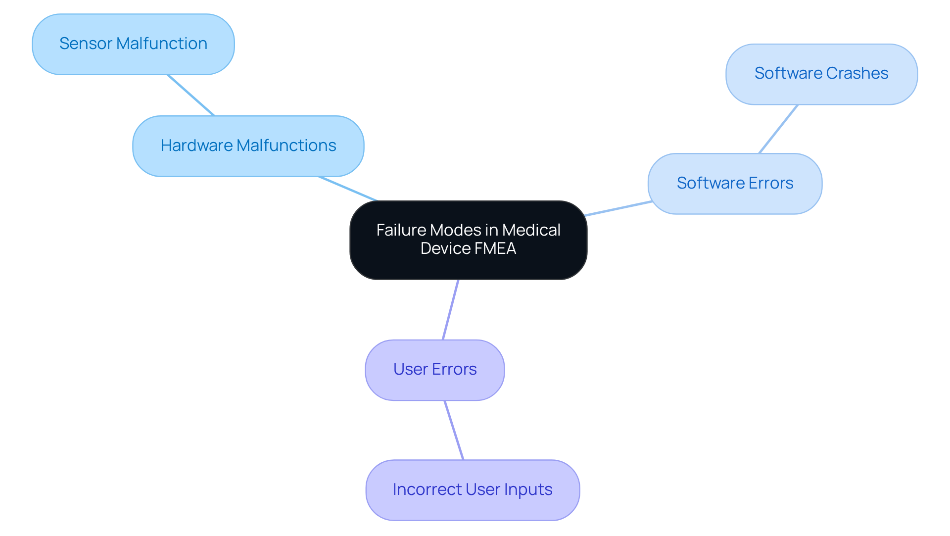 This mindmap starts with the central theme of failure modes in medical devices. Each branch represents a category of defects, and the sub-branches provide specific examples. This structure helps you understand how different types of failures can impact device reliability and patient safety. This mindmap starts with the central theme of failure modes in medical devices. Each branch represents a category of defects, and the sub-branches provide specific examples. This structure helps you understand how different types of failures can impact device reliability and patient safety.