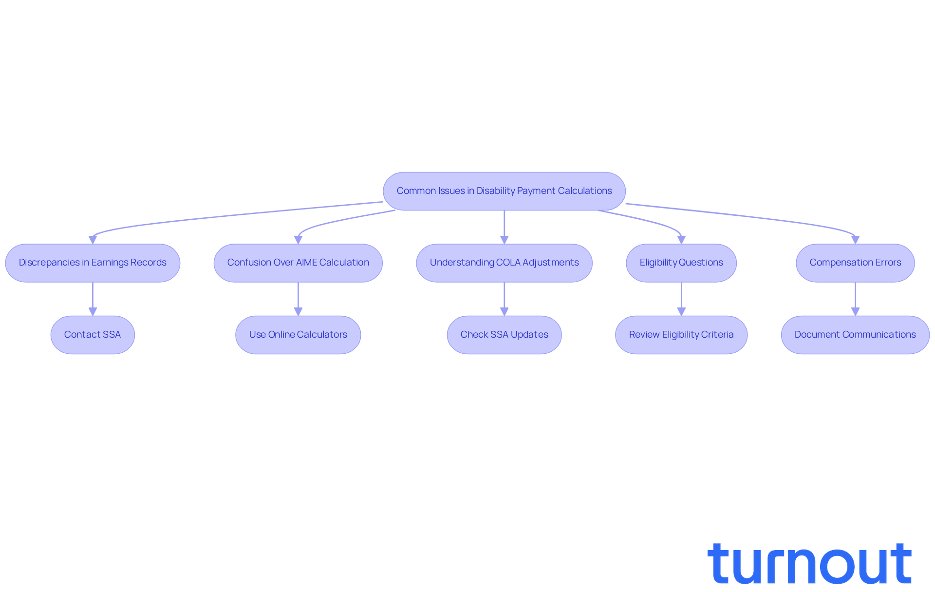Each box represents a common issue you might face. Follow the arrows to see what steps you can take to resolve each problem. The flowchart guides you through the process, making it easier to find solutions.