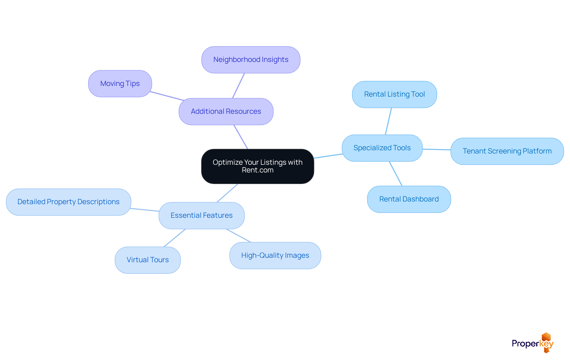 This mindmap starts with the main idea of optimizing rental listings at the center. Each branch represents a different aspect of the tools and features available to landlords, helping you see how they all connect to improve your rental property visibility and attract quality renters.