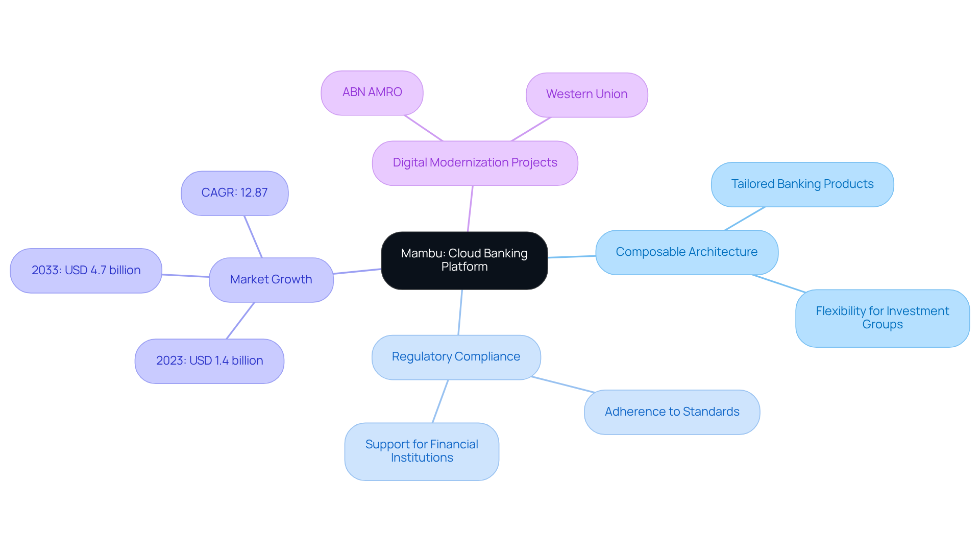 The central node represents Mambu's platform, while branches show its key features and the growing market for investment management software. Each branch highlights how Mambu adapts to market needs and supports financial institutions.