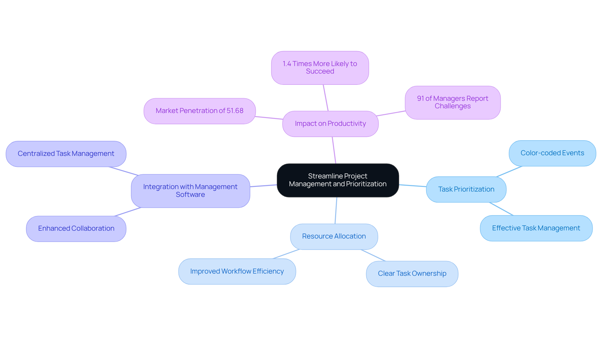 The central node represents the main theme, while the branches show key areas of focus. Each sub-branch provides specific details or statistics related to that area, helping you understand how they connect to improve project management.