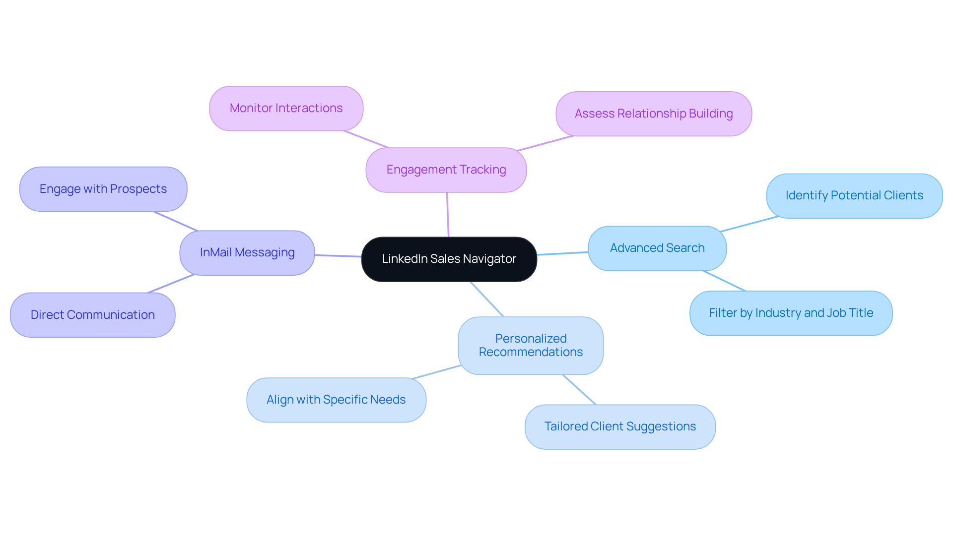 Start at the center with LinkedIn Sales Navigator, then explore the branches that represent its powerful features and how they help in connecting with potential clients.