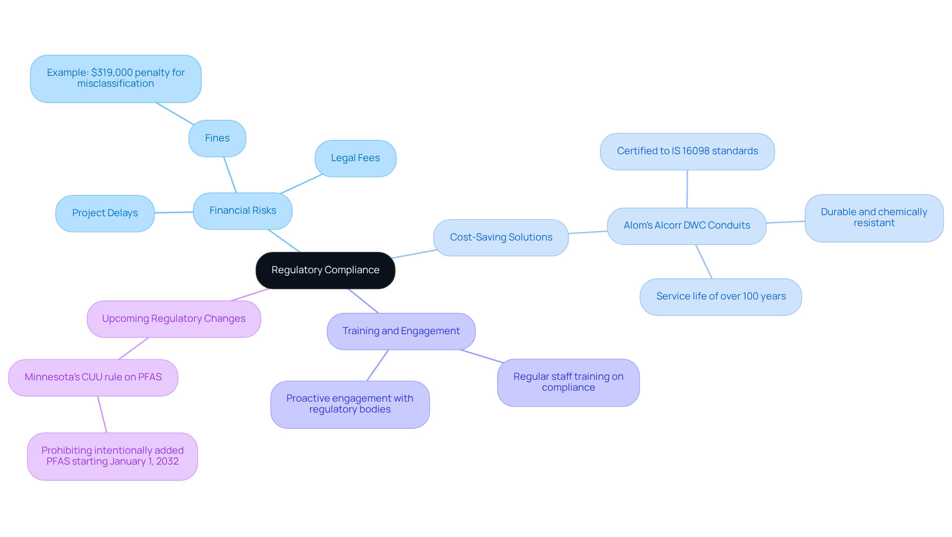 The central node represents the main topic of regulatory compliance, while the branches show the different aspects that urban planners need to consider. Each branch highlights important factors that can help avoid costs and ensure adherence to standards.