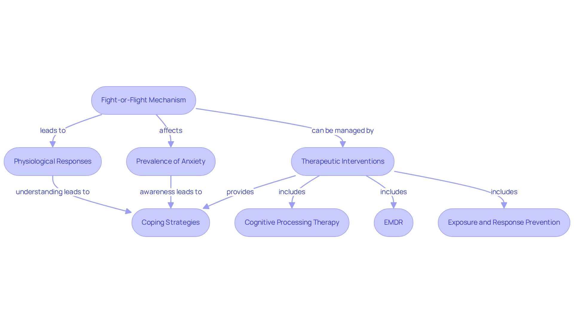 This flowchart illustrates the journey from recognizing the fight-or-flight response to understanding its symptoms and exploring therapeutic options. Each box represents a key concept, and the arrows show how they connect to help you manage anxiety.
