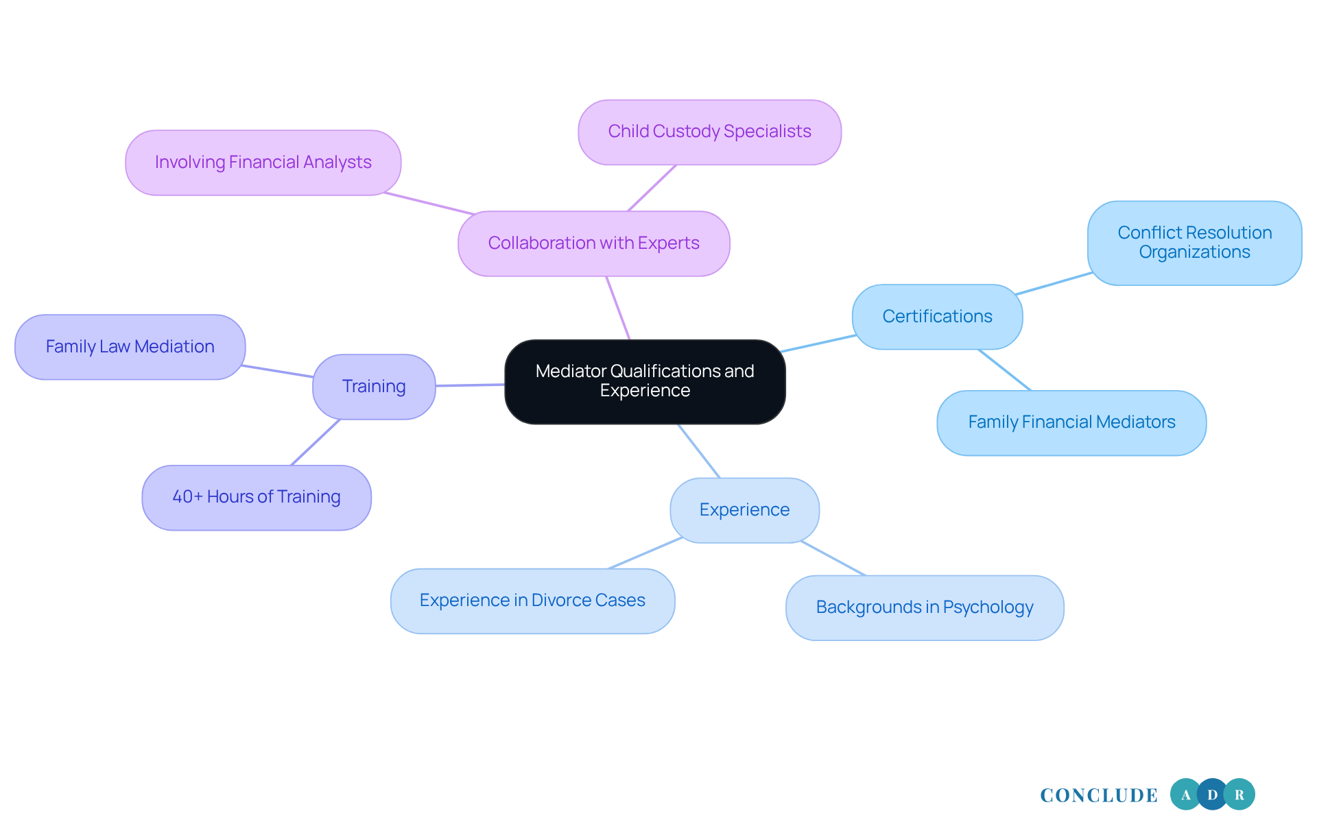 The central node represents the overall theme of mediator qualifications. Each branch explores a different aspect—like certifications and experience—showing how they contribute to effective mediation. The sub-branches provide additional details that support each main idea.