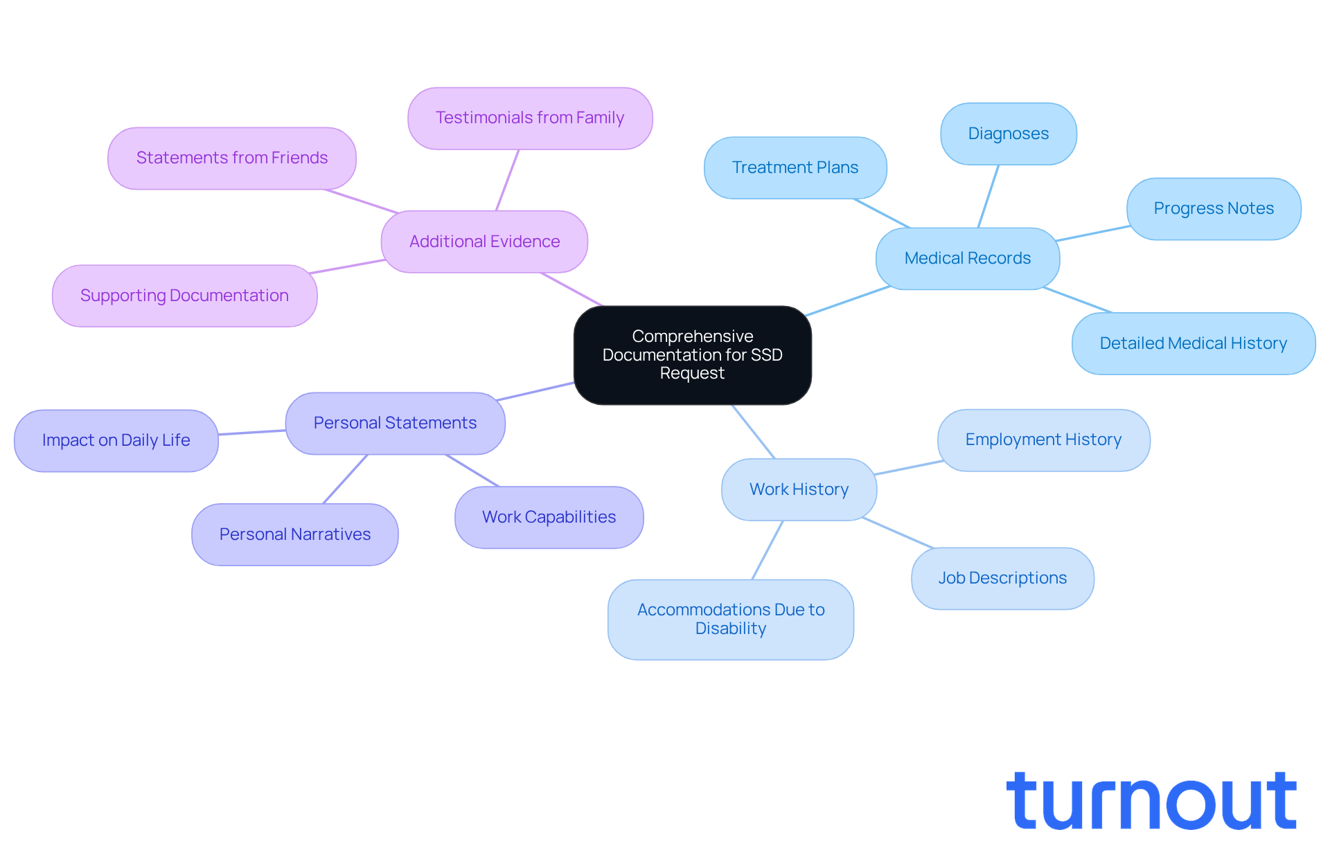 Start at the center with the main topic, then follow the branches to see each type of documentation you need to gather. Each branch represents a category, and the sub-branches provide specific details to help you understand what to include. Start at the center with the main topic, then follow the branches to see each type of documentation you need to gather. Each branch represents a category, and the sub-branches provide specific details to help you understand what to include.