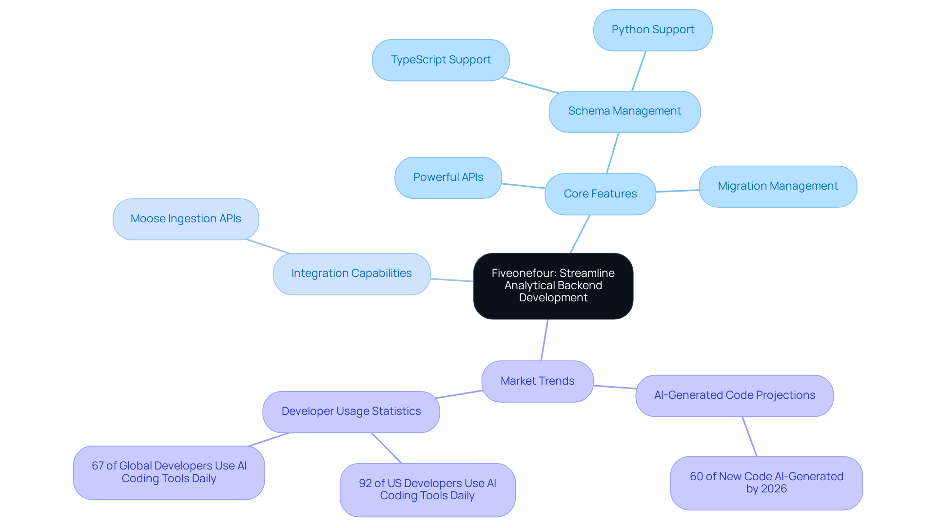 The center represents the Fiveonefour toolkit, with branches showing its key features, integration options, and relevant market trends. Each branch helps you understand how Fiveonefour fits into the broader context of AI in development.