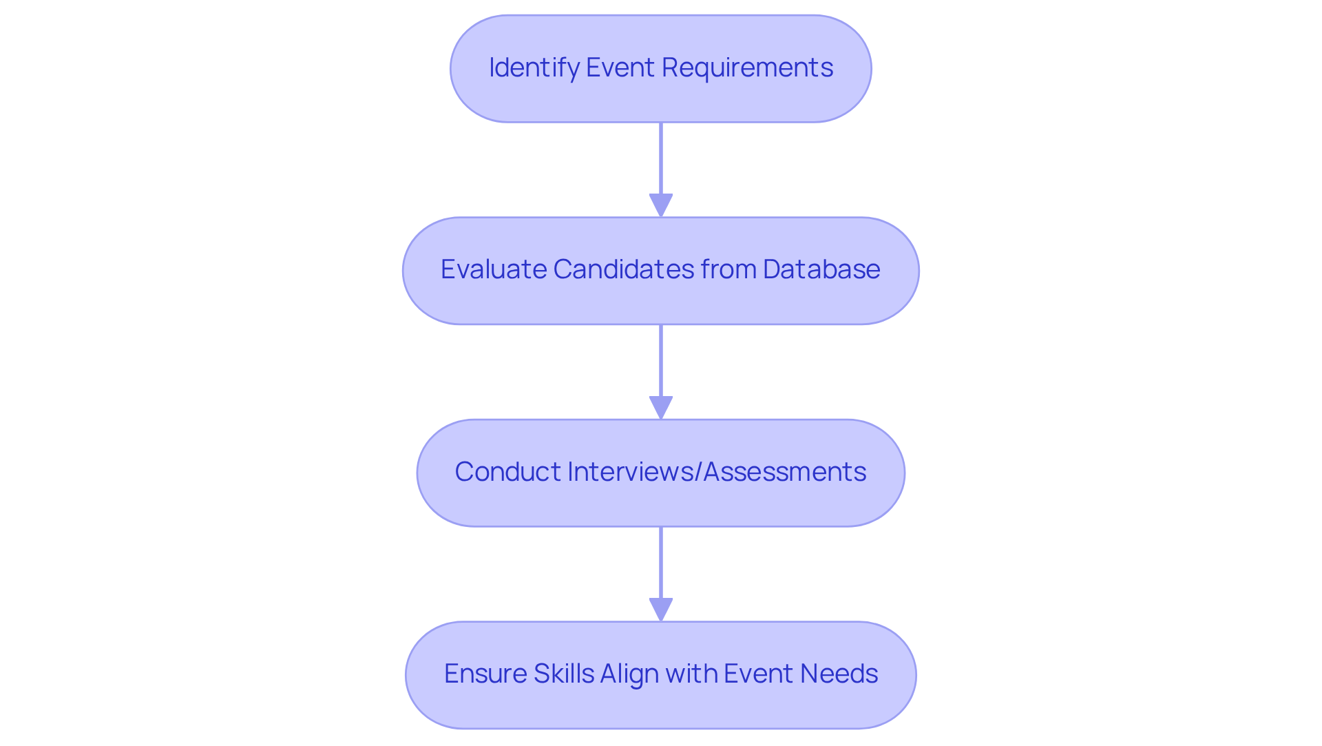 Follow the arrows to see how to select the right crew for an event. Each step shows what to do next, from figuring out what you need to making sure the crew has the right skills.