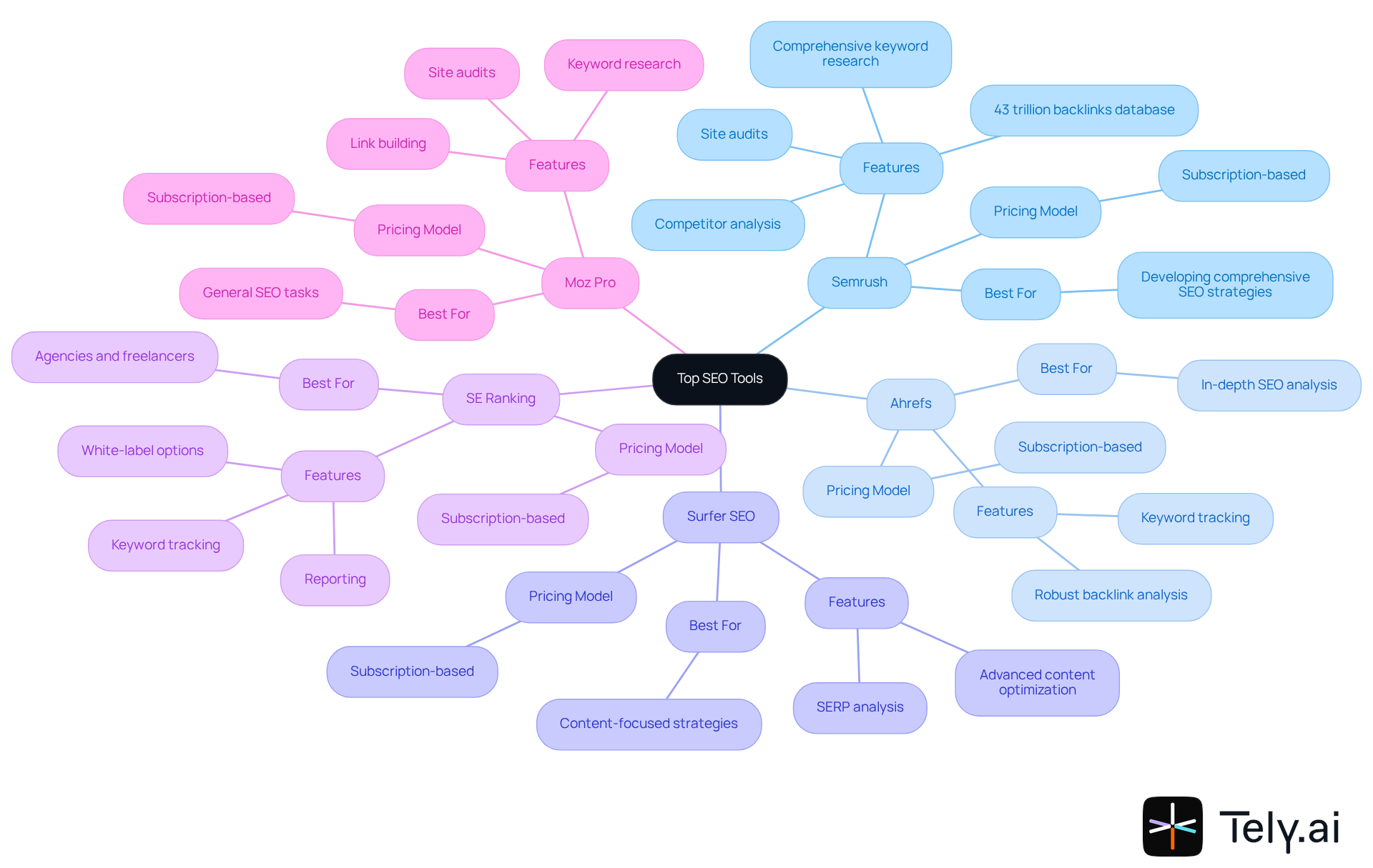 The central node represents the overall category of SEO tools. Each branch shows a specific tool, while the sub-branches highlight its features, ideal use cases, and pricing. This layout helps you quickly grasp the strengths and purposes of each tool.