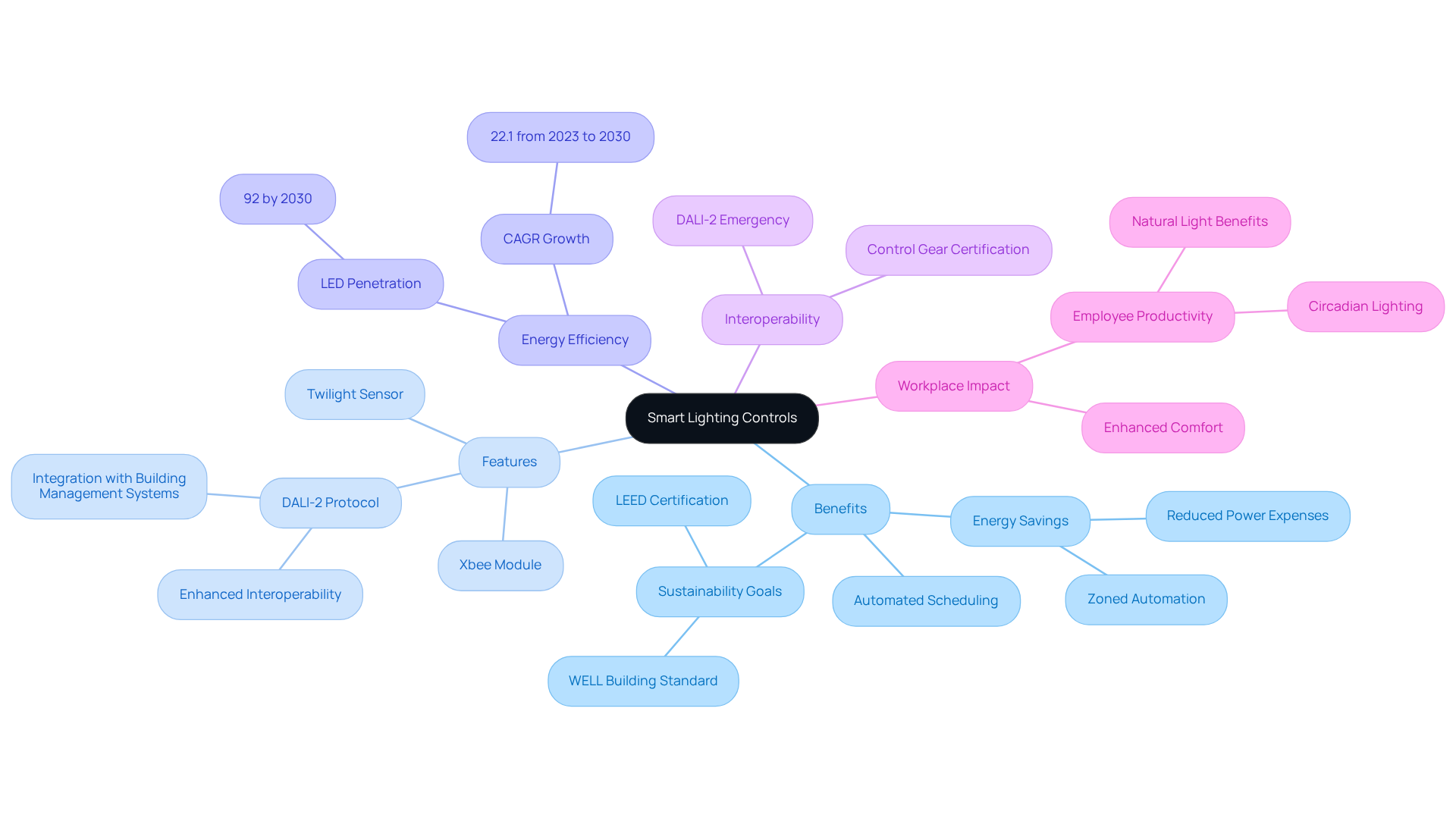 The central node represents smart lighting, with branches showing its benefits and features. Each color-coded section highlights how these elements interconnect, helping you understand the overall impact on modern workspaces.