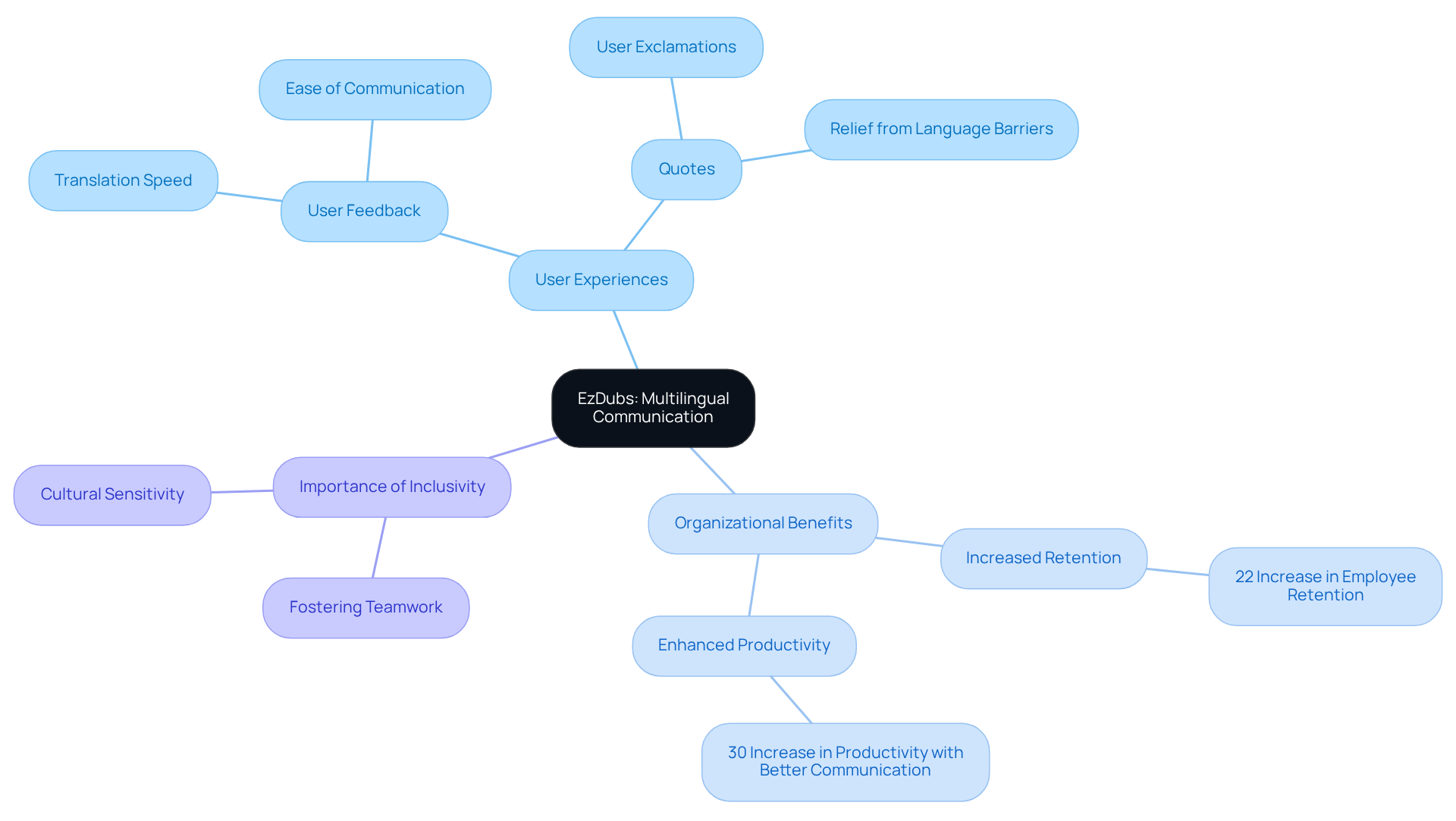 The center represents EzDubs, with branches showing user feedback, benefits for organizations, and the significance of inclusivity in communication. Each branch highlights how these elements contribute to better teamwork.