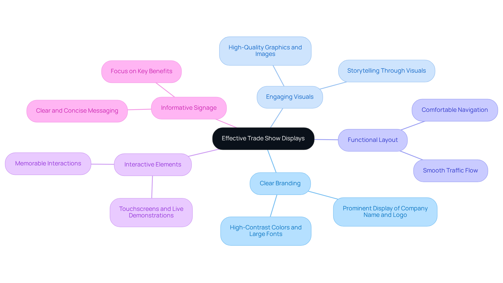 The center represents the main goal of creating effective displays, while the branches show the essential elements that contribute to achieving that goal. Each branch highlights a specific aspect that can help businesses stand out at trade shows.