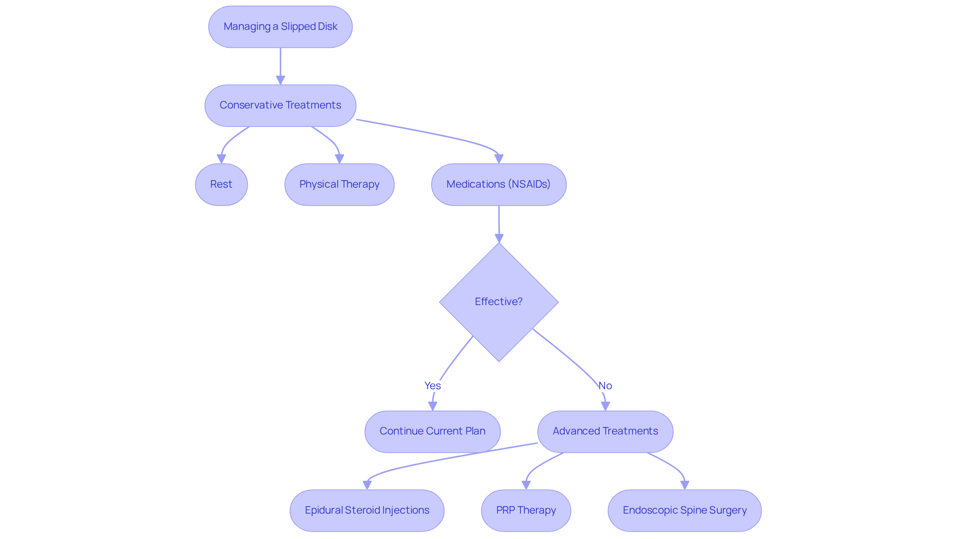 This flowchart guides you through the treatment options for a slipped disk. Start at the top with the initial management strategies, and follow the paths based on effectiveness. If conservative methods work, you can continue with them; if not, explore advanced treatments. Each box represents a different option, helping you visualize the journey to recovery. This flowchart guides you through the treatment options for a slipped disk. Start at the top with the initial management strategies, and follow the paths based on effectiveness. If conservative methods work, you can continue with them; if not, explore advanced treatments. Each box represents a different option, helping you visualize the journey to recovery.