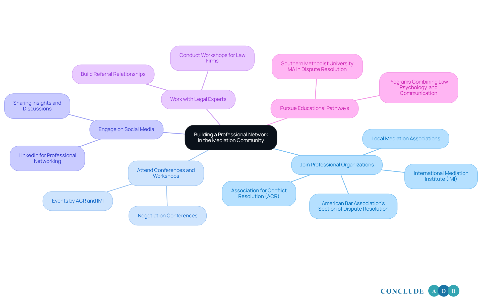 The central node represents the main goal of building a network, while each branch shows a different strategy to achieve that goal. Sub-branches provide further details on how to implement each strategy. The central node represents the main goal of building a network, while each branch shows a different strategy to achieve that goal. Sub-branches provide further details on how to implement each strategy.