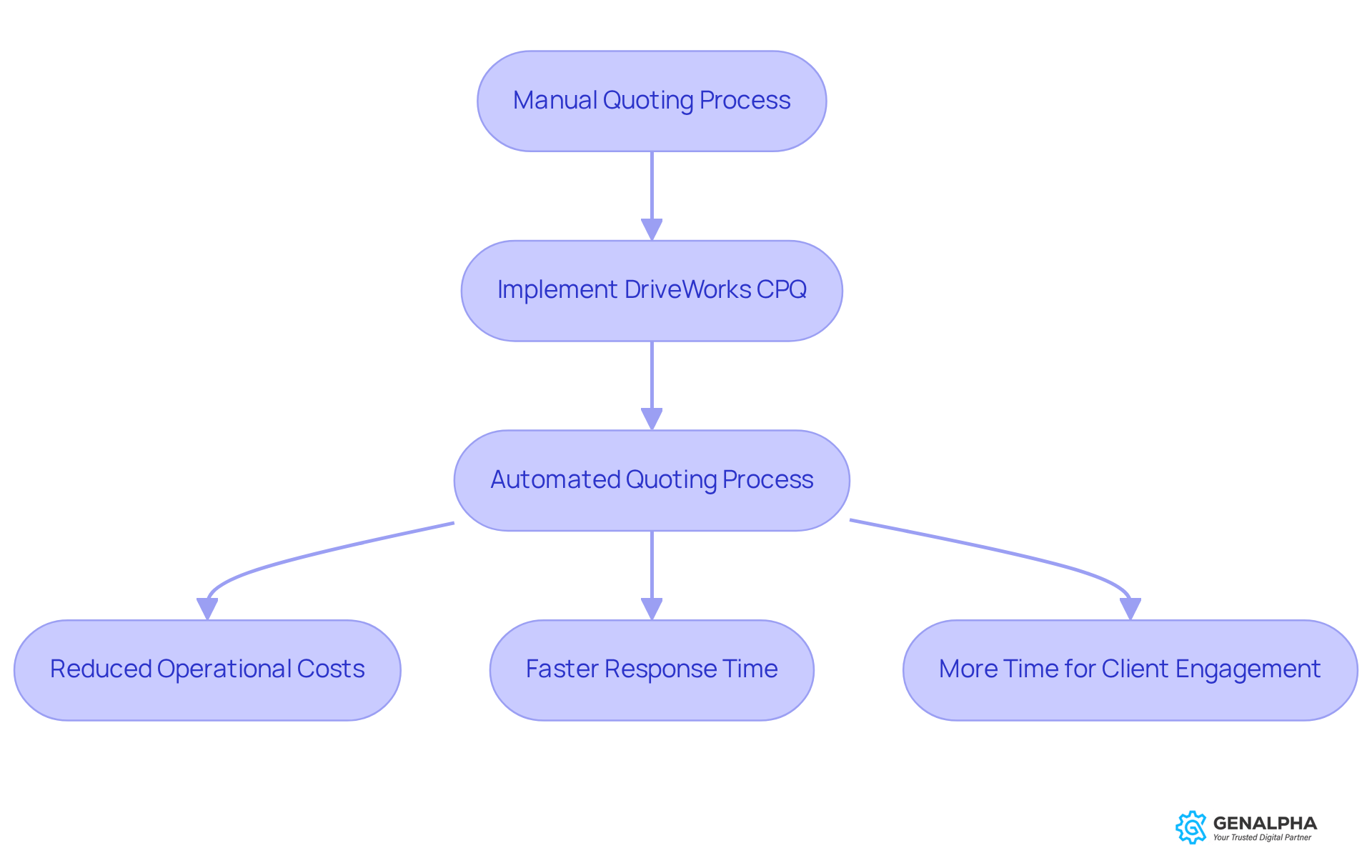 This flowchart shows how switching to DriveWorks CPQ changes the quoting process. Each box represents a step, and the arrows guide you through the transformation — from manual work to automation and the benefits that follow.