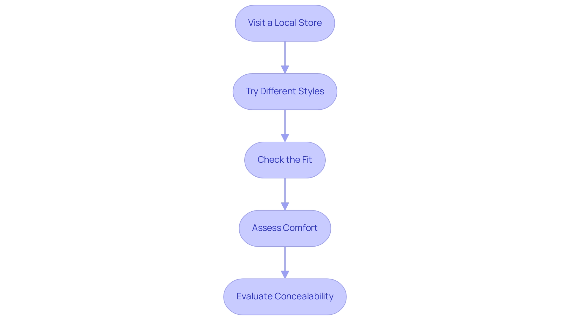 Each box represents a step in the evaluation process, and the arrows indicate the sequential flow from one step to the next.