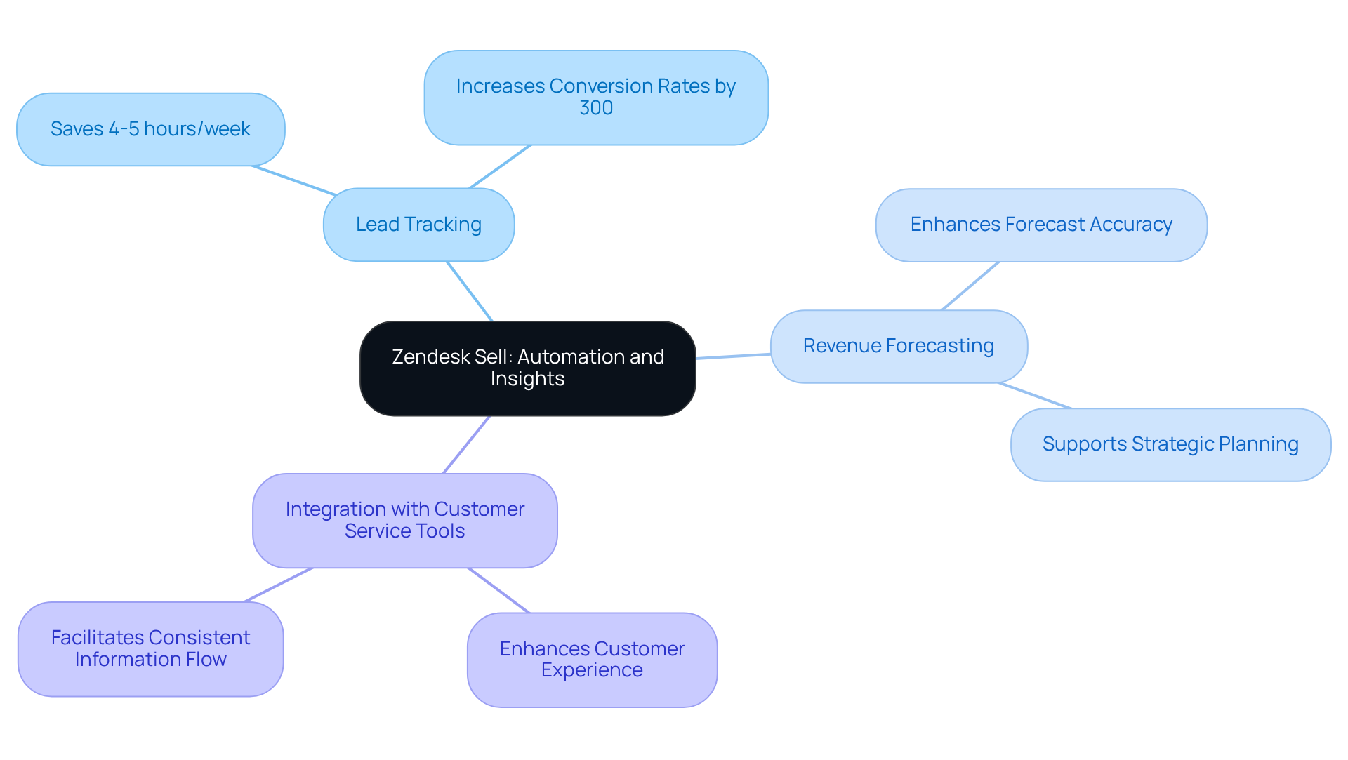 The central node represents Zendesk Sell, while the branches show its features and the benefits they provide. Follow the branches to see how each feature contributes to overall productivity and success.