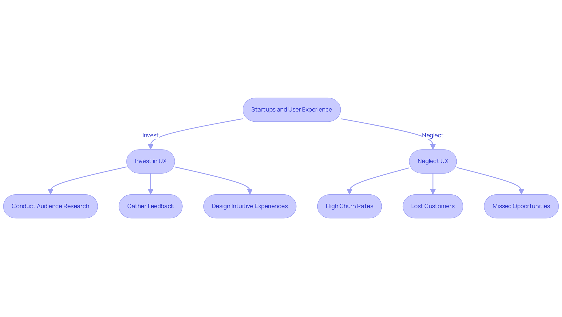 This flowchart illustrates the steps startups can take to enhance user experience and the potential consequences of neglecting it. Follow the arrows to see how investing in UX can lead to better customer relationships and growth, while neglecting it can result in lost opportunities.