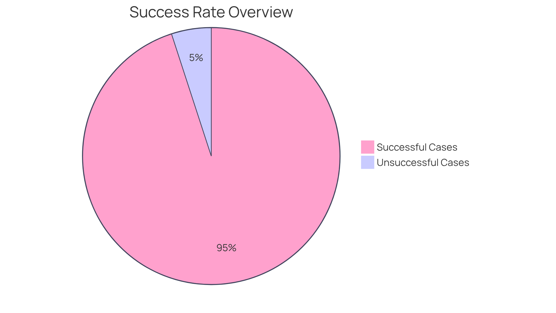 The green section shows the percentage of successful cases, while the red section represents the remaining cases. This visual helps you see how well the firm performs in securing positive outcomes for clients.