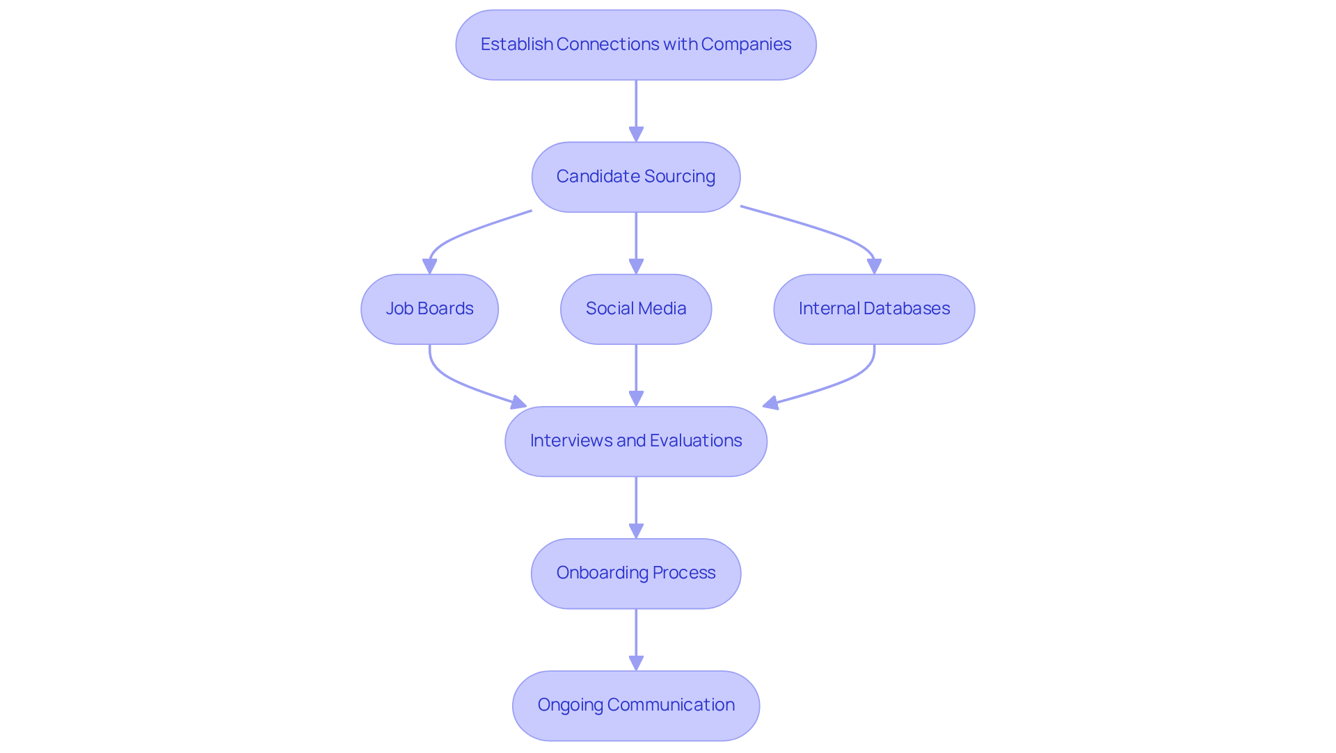 Each box in the flowchart represents a step in how contracting agencies operate, guiding you through the process from forging connections to ensuring successful onboarding. Each box in the flowchart represents a step in how contracting agencies operate, guiding you through the process from forging connections to ensuring successful onboarding.