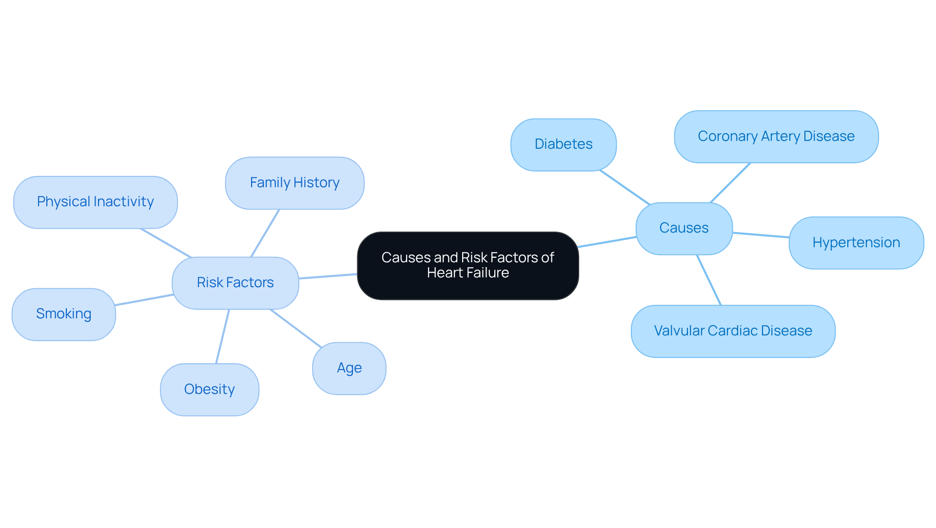 The central node represents the core topic of heart failure, while the branches illustrate various causes and risk factors. Each color-coded branch helps identify different categories, making it easier to understand contributing factors to heart health.