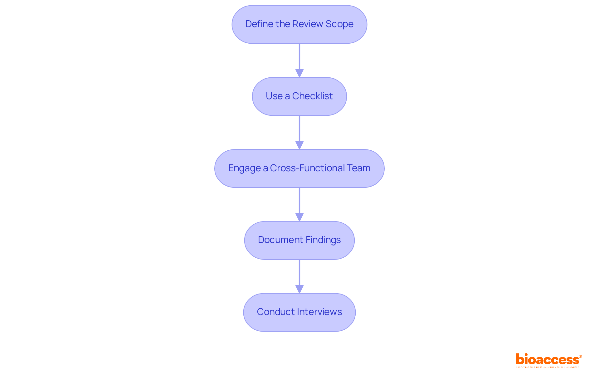 Each box represents a step in the TMF compliance audit process. Follow the arrows to see how each technique leads to the next, helping ensure a thorough and reliable audit.
