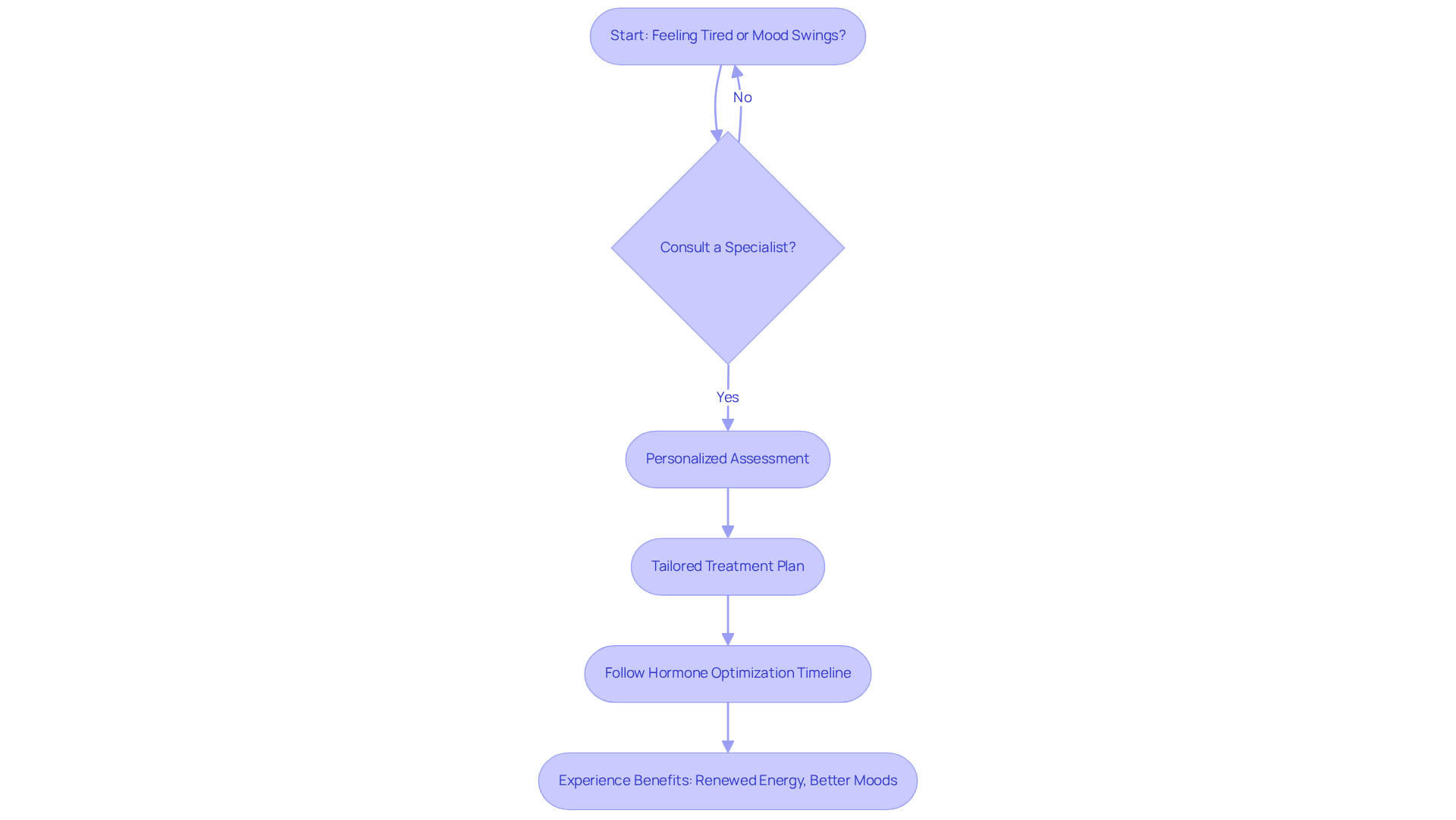 This flowchart guides you through the steps of hormone optimization. Start by recognizing your symptoms, then consult a specialist to create a personalized plan. Follow the timeline to experience benefits like increased energy and improved mood.