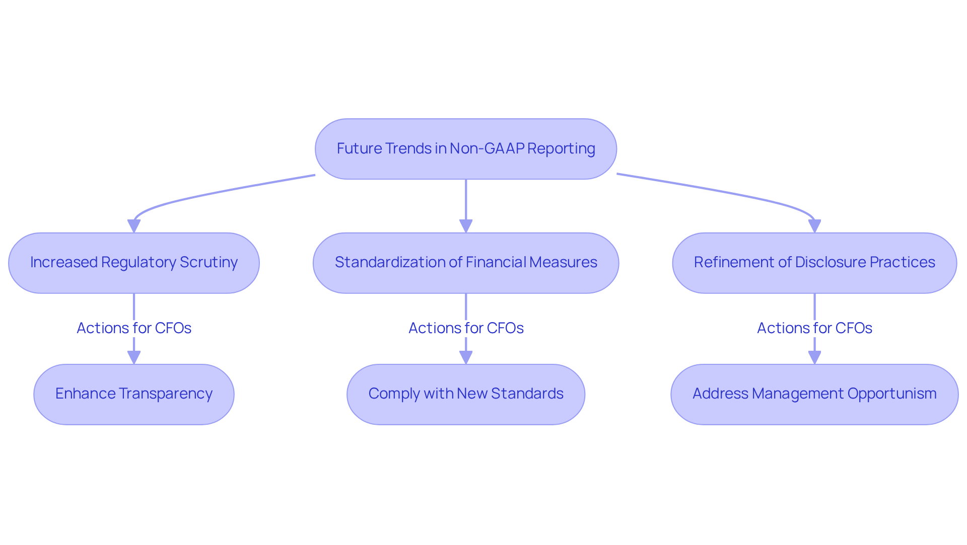 10 Essential Insights on Non GAAP Reporting for CFOs