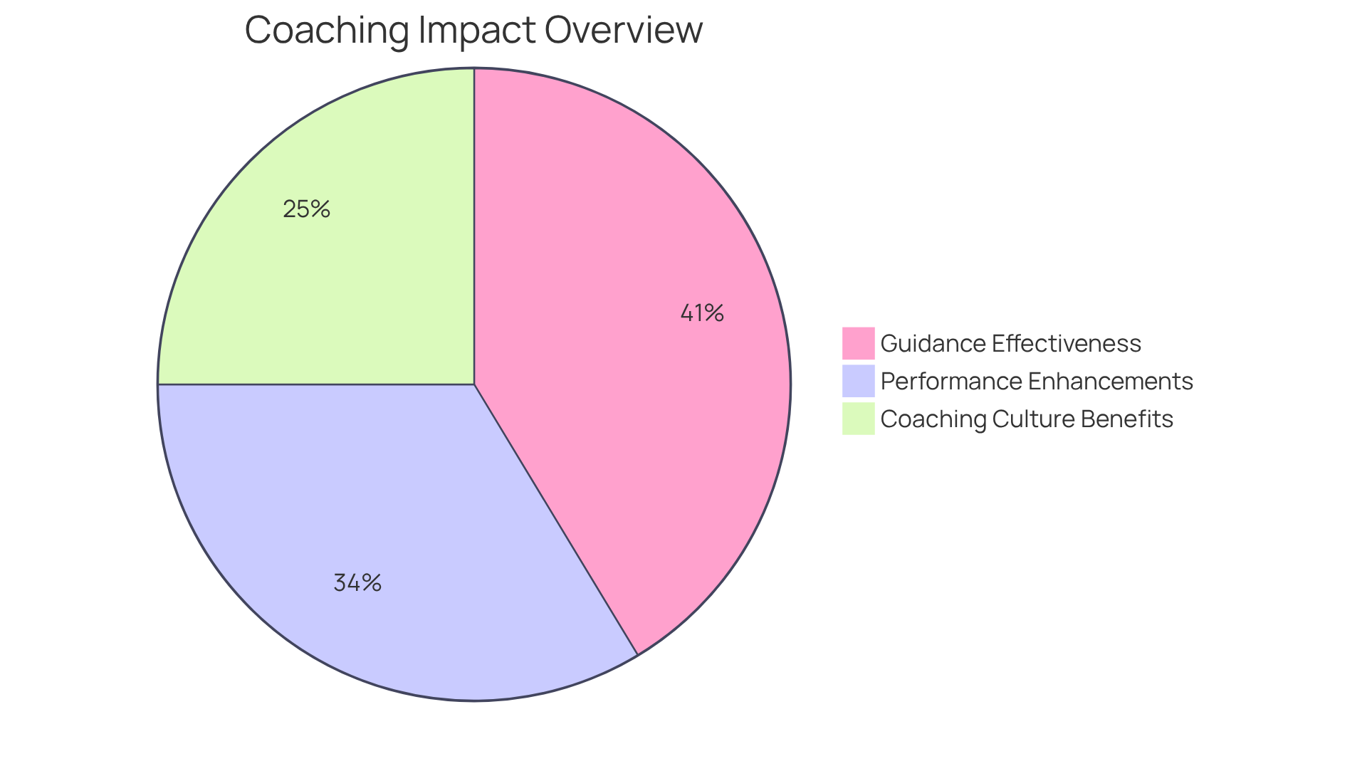 Each slice of the pie shows how many clients experienced improvements in different areas due to MAP Consulting's coaching. The bigger the slice, the more significant the impact in that area.