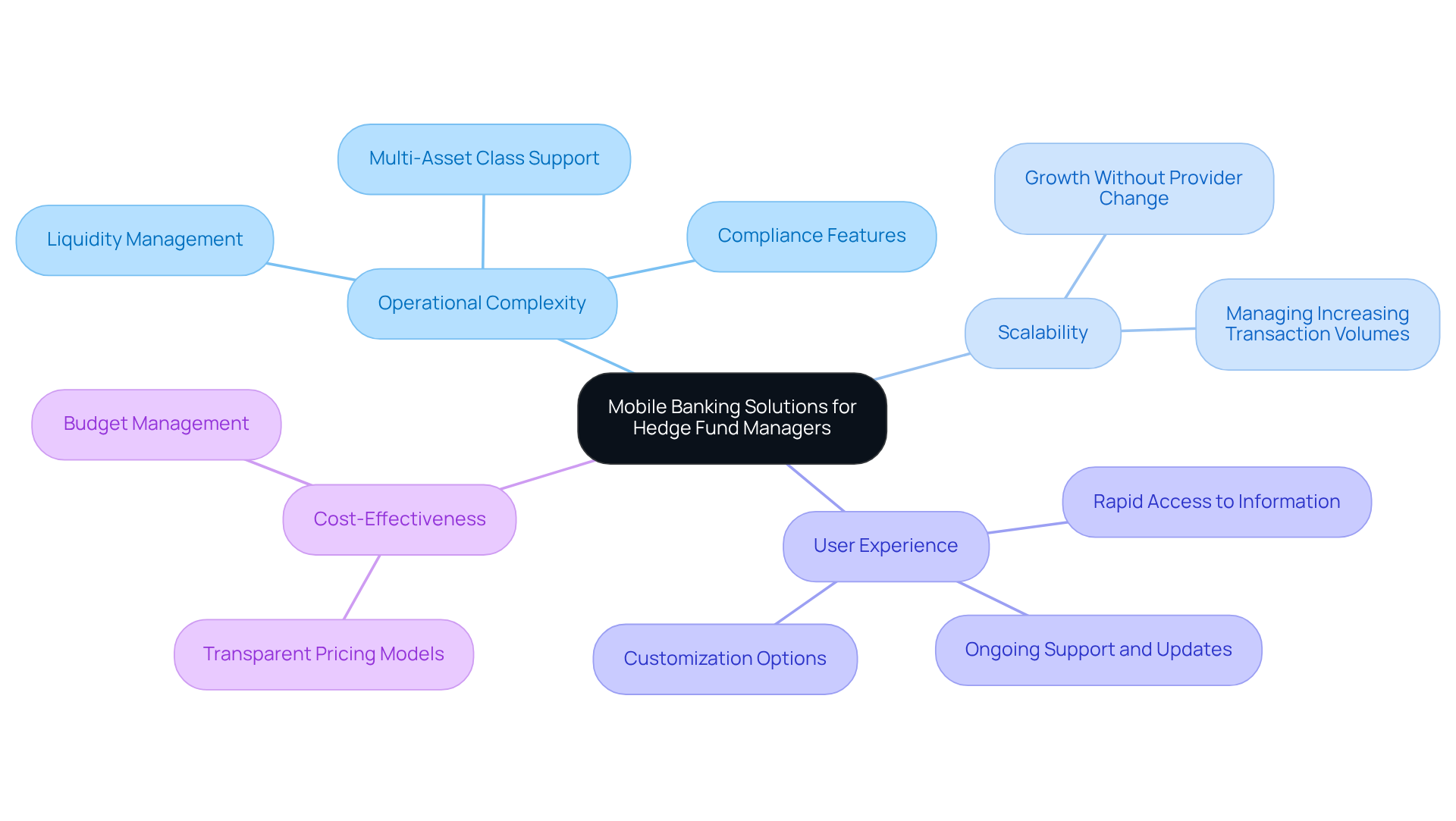 The center represents the main topic of mobile banking solutions. Each branch highlights a critical factor that hedge fund managers should consider, with further details provided in the sub-branches. This structure helps visualize how each factor contributes to the overall decision-making process.