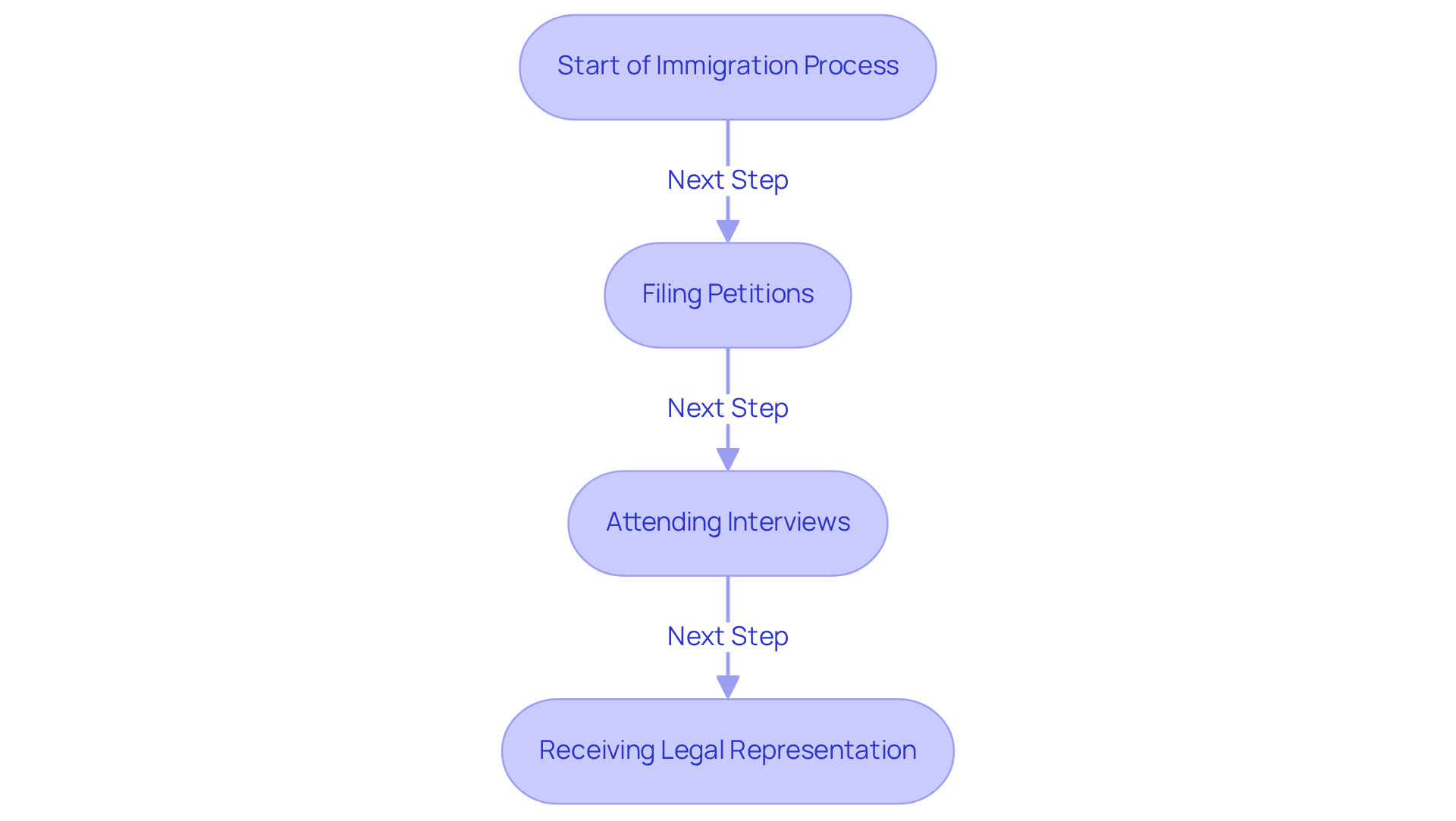 This flowchart shows the steps you need to take in the immigration process. Each box represents a step, and the arrows show the order. Your lawyer is there to help you at each stage, making sure you know what to do and what to expect. This flowchart shows the steps you need to take in the immigration process. Each box represents a step, and the arrows show the order. Your lawyer is there to help you at each stage, making sure you know what to do and what to expect.