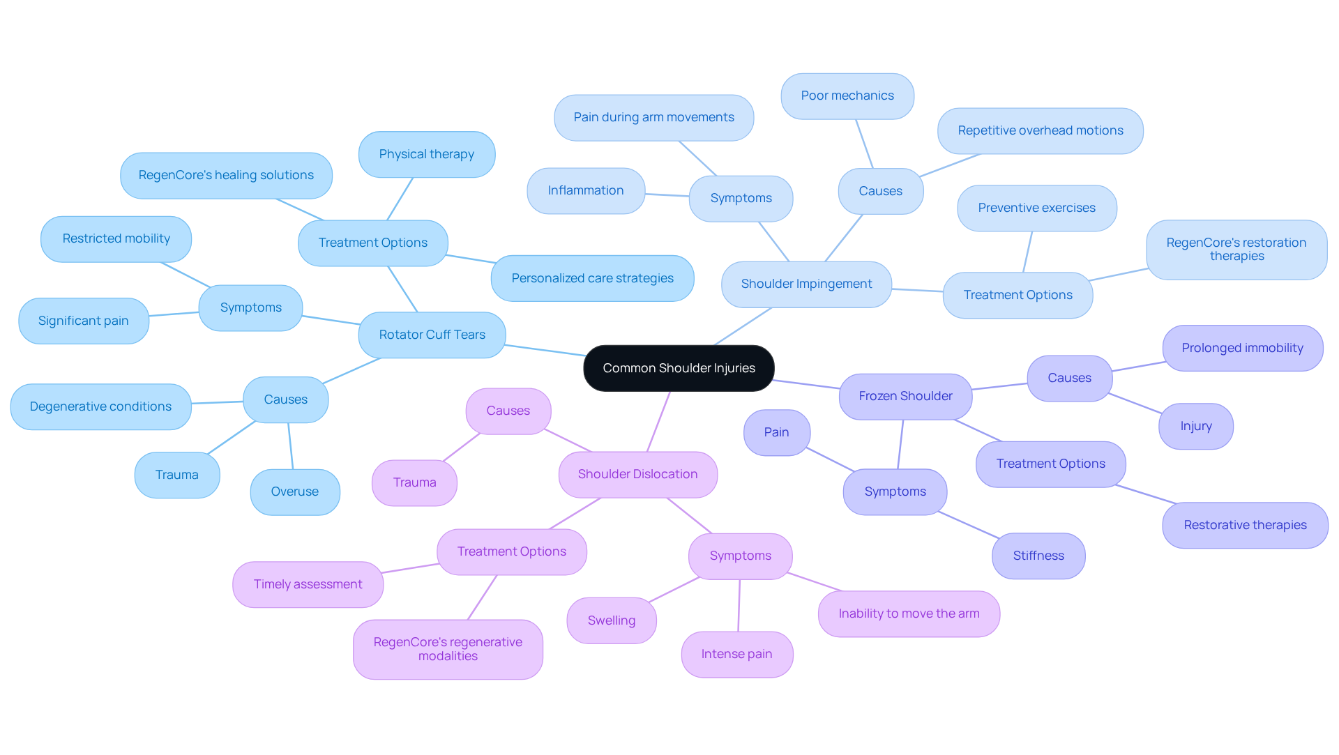 This mindmap starts with the central theme of shoulder injuries and branches out into specific types. Each branch provides insights into symptoms, causes, and treatment options, helping you understand the complexities of shoulder injuries and their effects on athletes. This mindmap starts with the central theme of shoulder injuries and branches out into specific types. Each branch provides insights into symptoms, causes, and treatment options, helping you understand the complexities of shoulder injuries and their effects on athletes.