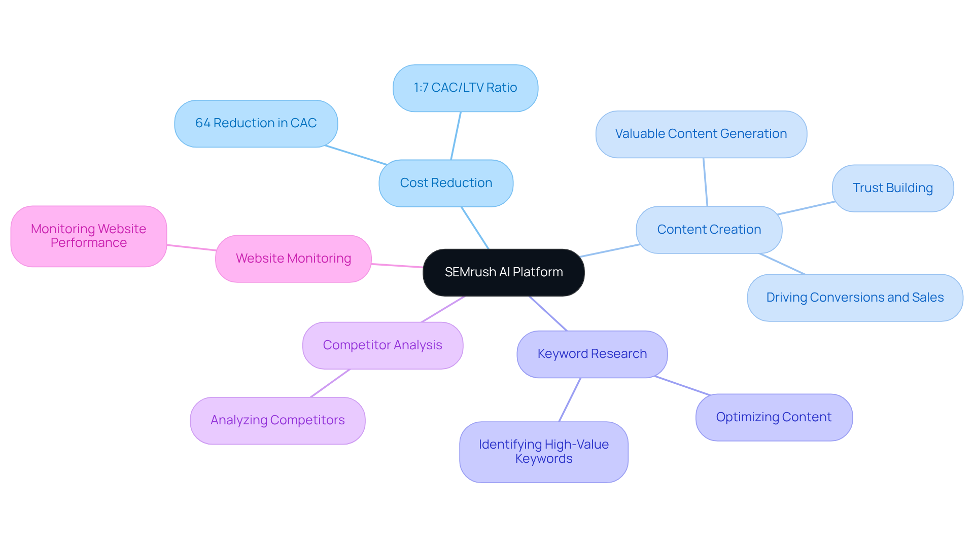 This mindmap starts with the SEMrush platform in the center, branching out to show how it helps with costs, content, keywords, and more. Each branch illustrates different aspects of the platform's impact on small businesses. This mindmap starts with the SEMrush platform in the center, branching out to show how it helps with costs, content, keywords, and more. Each branch illustrates different aspects of the platform's impact on small businesses.
