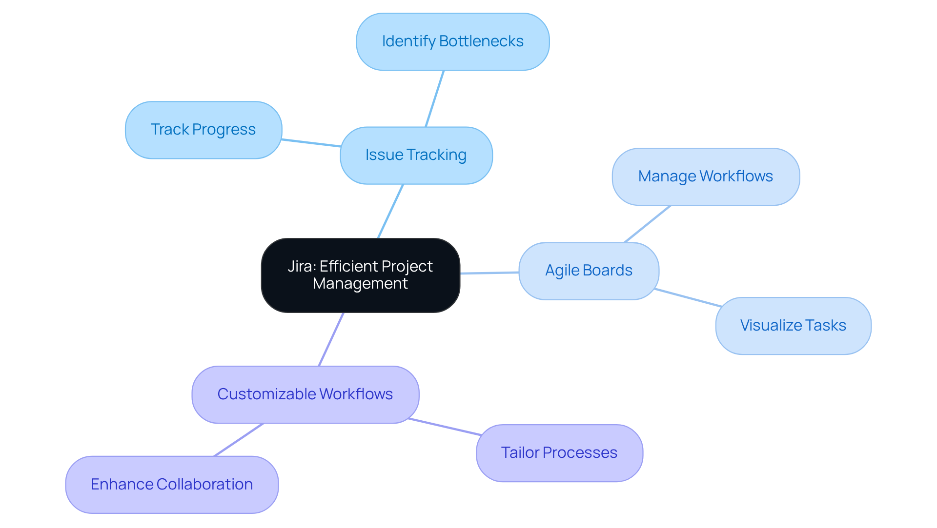 Start at the center with Jira, then follow the branches to explore its features and how they help development teams manage projects more effectively.