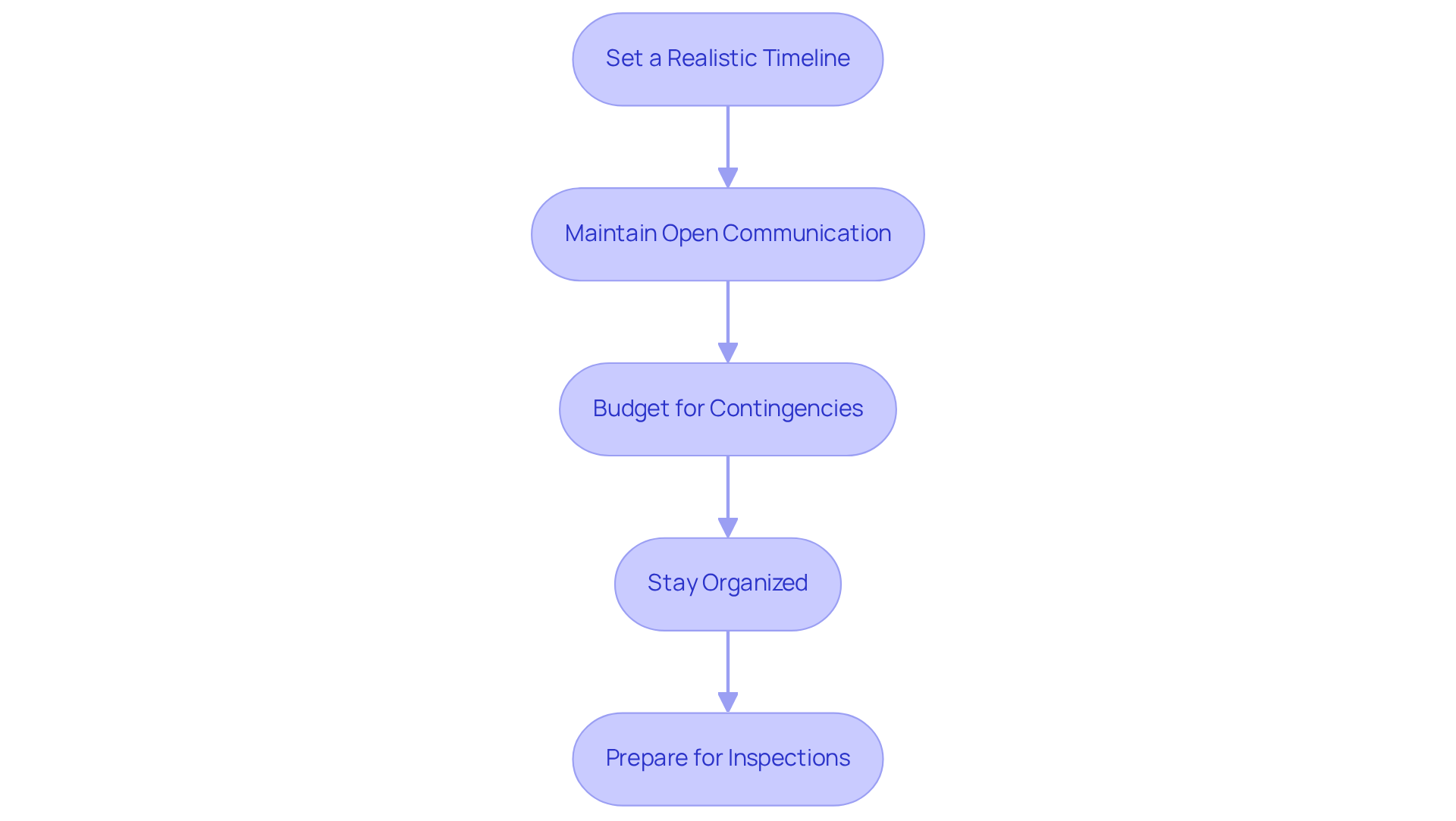 Each box represents a crucial step in your renovation journey. Follow the arrows to see how to effectively tackle challenges and keep your project on track. Each box represents a crucial step in your renovation journey. Follow the arrows to see how to effectively tackle challenges and keep your project on track.