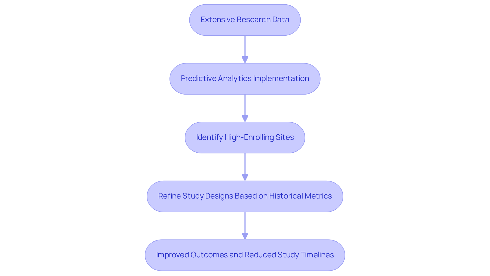 This flowchart shows how Medidata AI uses data analytics to improve clinical trials. Each step represents a part of the process, starting from data collection to achieving better outcomes. Follow the arrows to see how each stage leads to the next. This flowchart shows how Medidata AI uses data analytics to improve clinical trials. Each step represents a part of the process, starting from data collection to achieving better outcomes. Follow the arrows to see how each stage leads to the next.