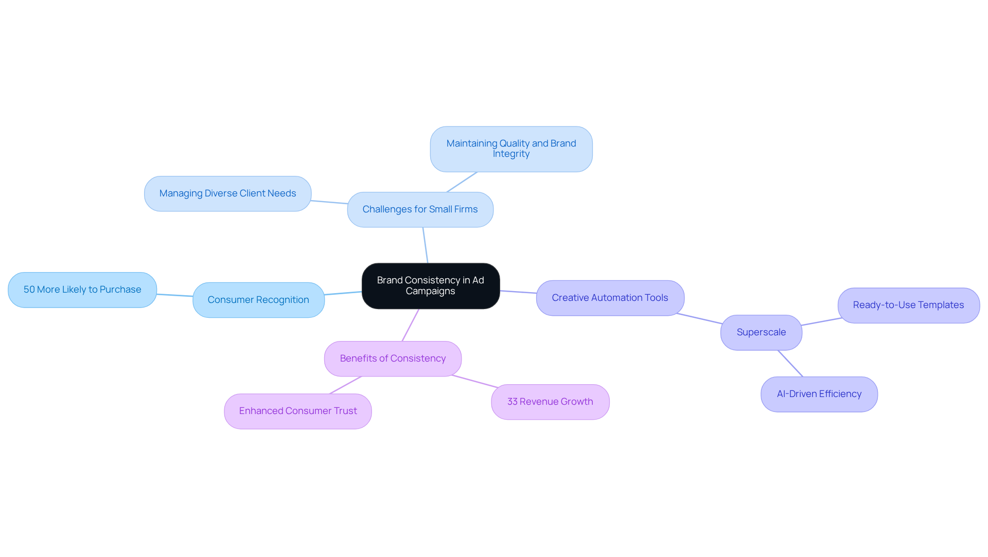 The center represents the main idea of brand consistency. Each branch shows related topics, like how consumers respond to recognizable brands and the tools that help maintain this consistency. Follow the branches to see how everything connects!
