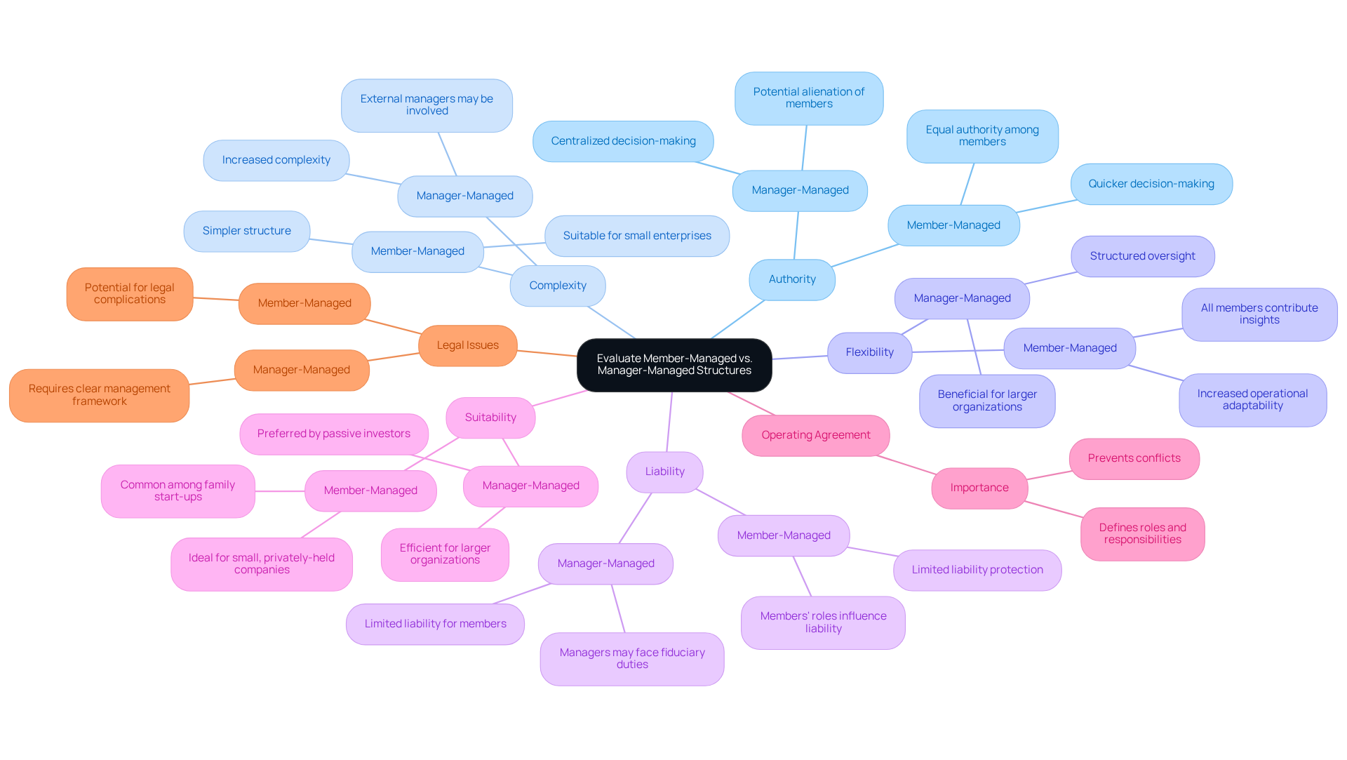 The central node represents the overall topic, while each branch shows a critical factor to consider. Sub-branches detail how each factor applies to both management styles, helping you understand the pros and cons at a glance. The central node represents the overall topic, while each branch shows a critical factor to consider. Sub-branches detail how each factor applies to both management styles, helping you understand the pros and cons at a glance.