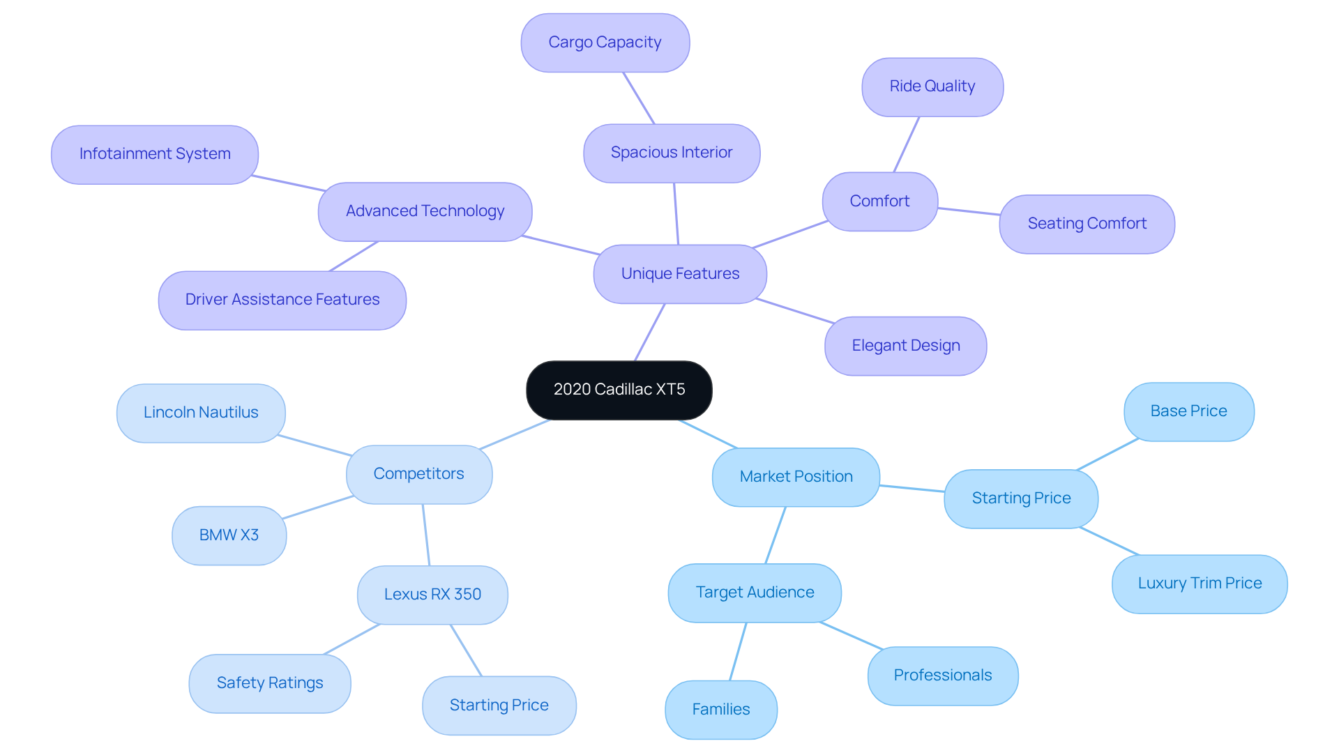This mindmap shows how the Cadillac XT5 fits into the luxury SUV market. The central node is the XT5, with branches that highlight its competitors and what makes it special. Follow the branches to see how it stands out in style, comfort, and technology. This mindmap shows how the Cadillac XT5 fits into the luxury SUV market. The central node is the XT5, with branches that highlight its competitors and what makes it special. Follow the branches to see how it stands out in style, comfort, and technology.