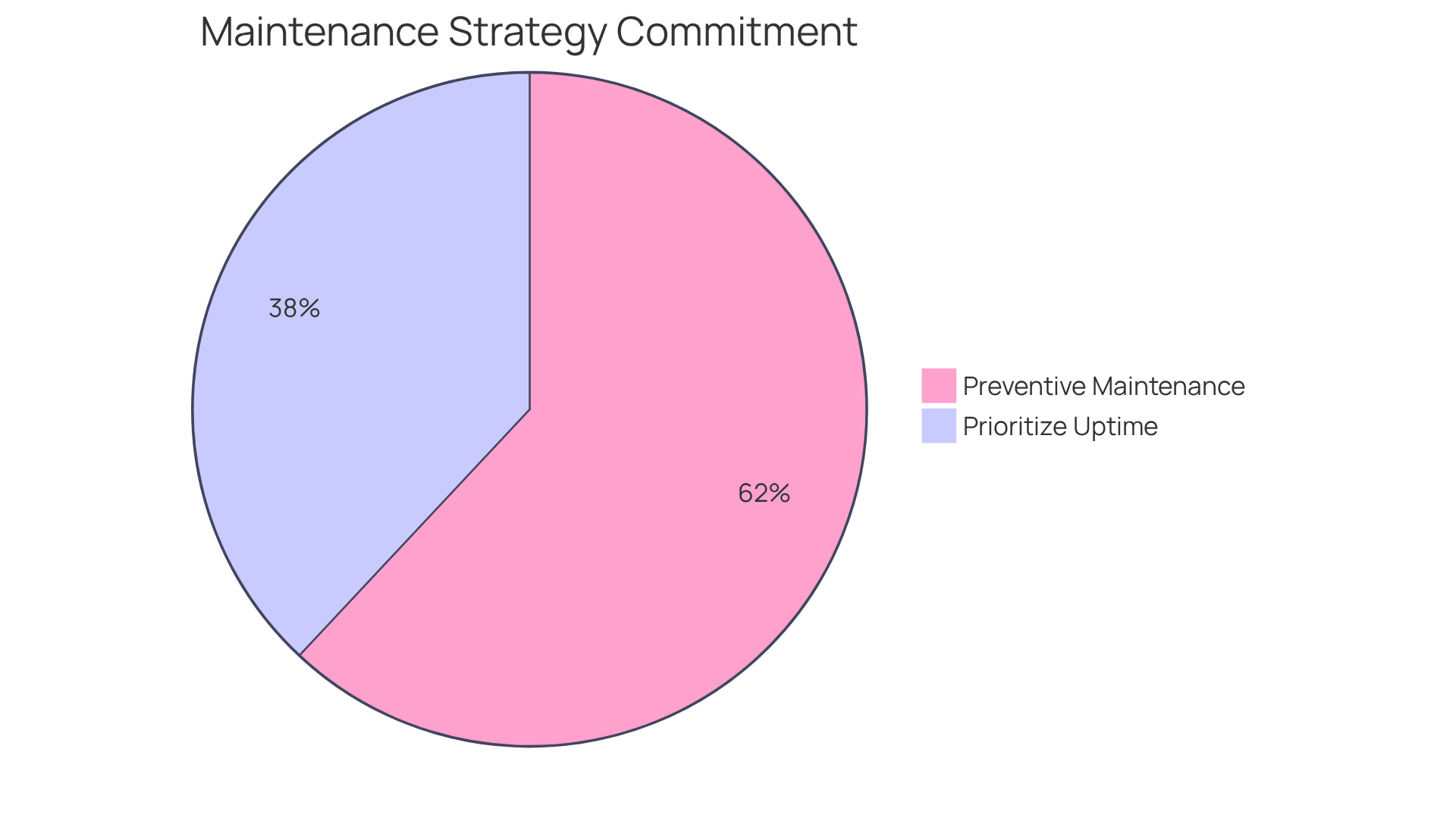 This chart shows the commitment of finance companies to maintenance strategies. The blue slice represents the 88% of companies that have a preventive maintenance program, while the green slice shows the 54% of maintenance managers who consider uptime crucial for success.