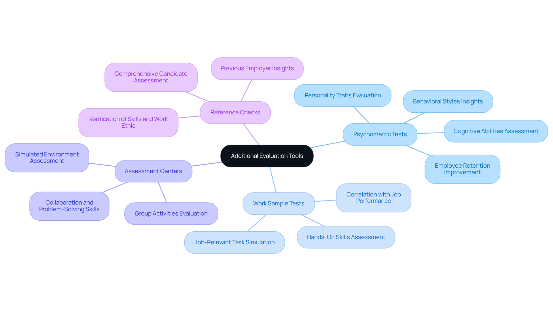 Start at the center with the main theme of evaluation tools, and explore each branch to understand how different methods can enhance the hiring process and their individual benefits. Start at the center with the main theme of evaluation tools, and explore each branch to understand how different methods can enhance the hiring process and their individual benefits.