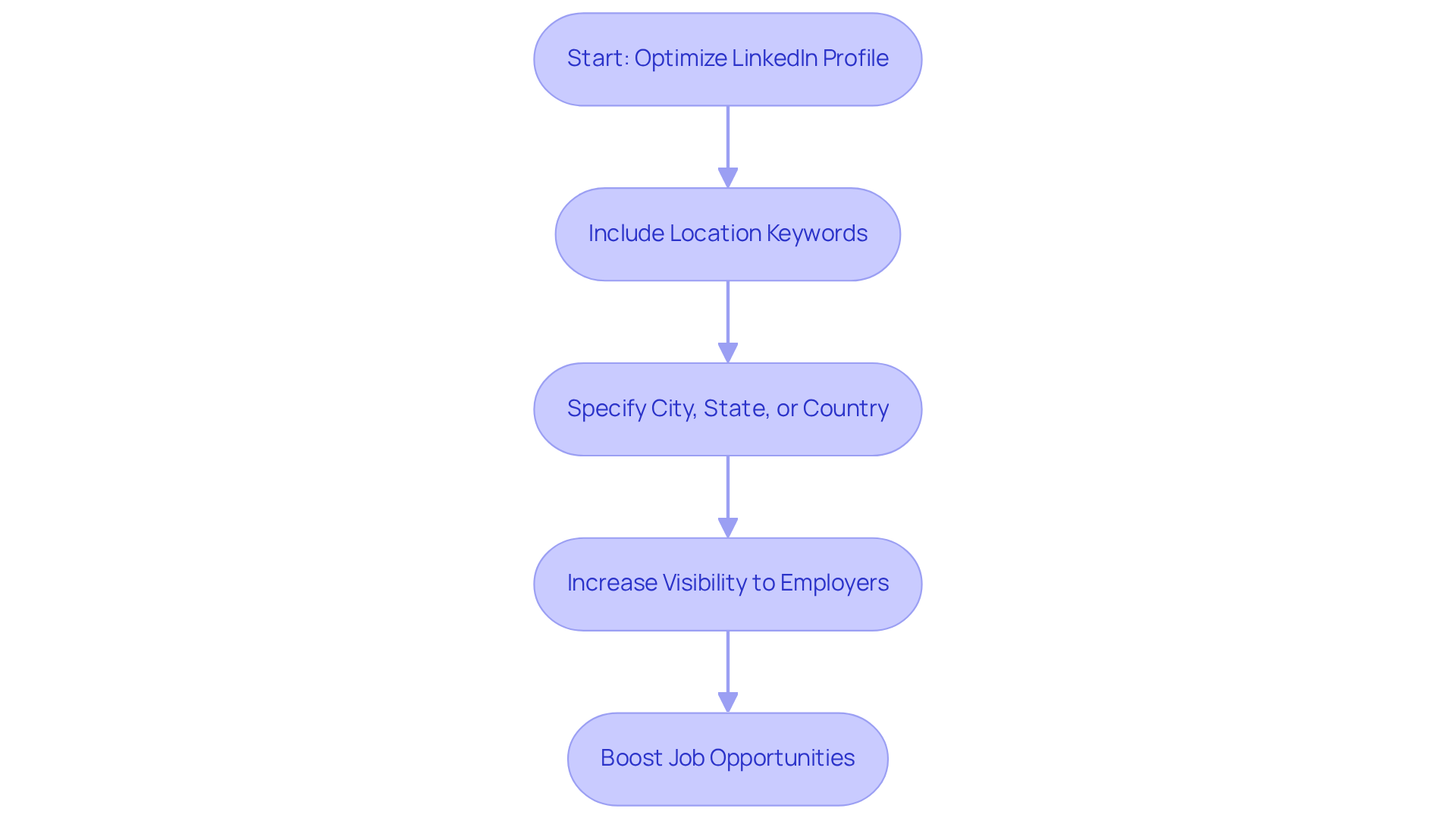 Follow the steps from optimizing your profile to see how including location keywords can lead to greater visibility and more job opportunities. Each box represents a key action in the process. Follow the steps from optimizing your profile to see how including location keywords can lead to greater visibility and more job opportunities. Each box represents a key action in the process.